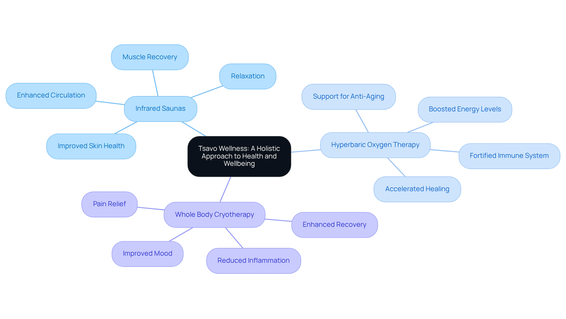 The central node represents Tsavo Wellness, while each branch highlights a specific therapy offered, with sub-points detailing the benefits of each treatment. This structure helps visualize how each therapy contributes to overall health and wellness. The central node represents Tsavo Wellness, while each branch highlights a specific therapy offered, with sub-points detailing the benefits of each treatment. This structure helps visualize how each therapy contributes to overall health and wellness.