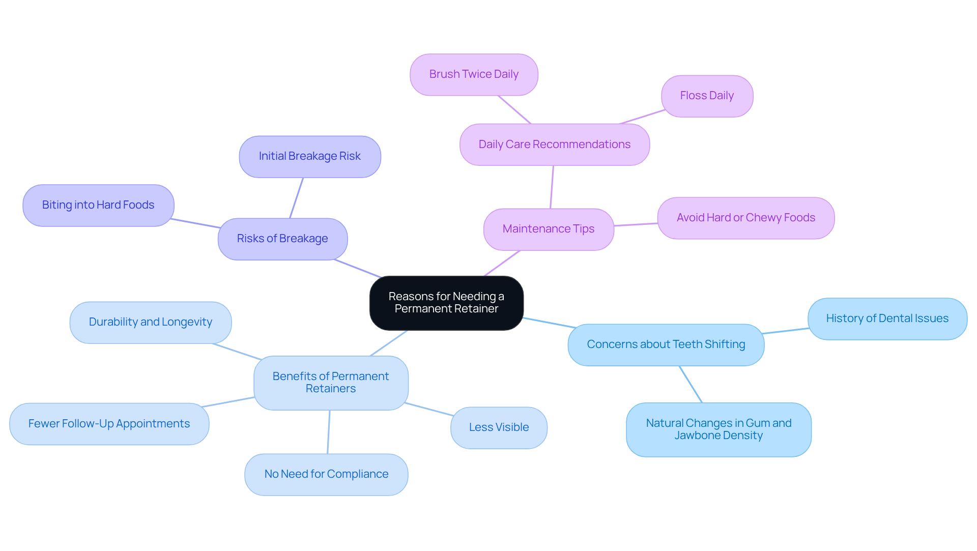 The central node represents the main topic, while the branches show different reasons and considerations. Each color-coded branch helps you quickly identify related points, making it easier to understand the overall importance of permanent retainers.