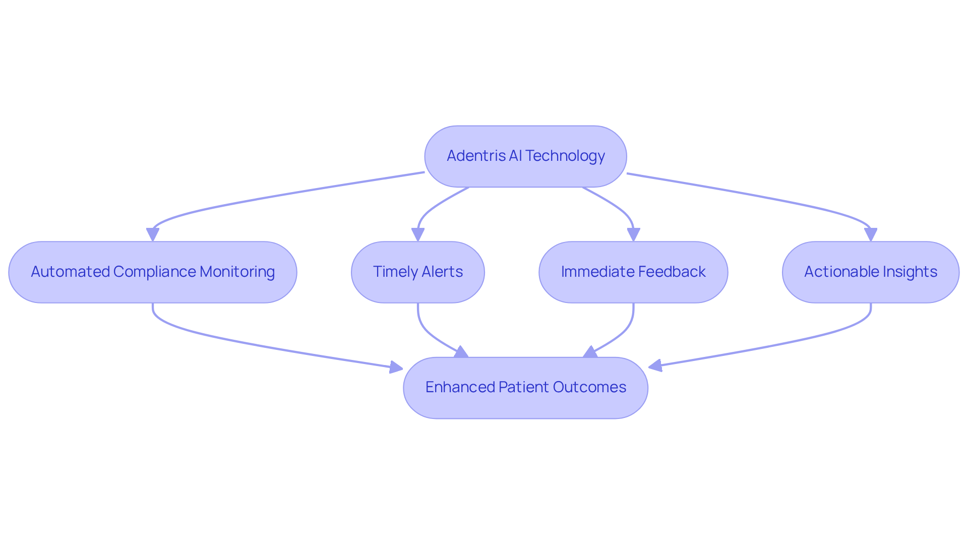 Follow the arrows to see how Adentris's technology improves compliance in behavioral health documentation, leading to better patient care.
