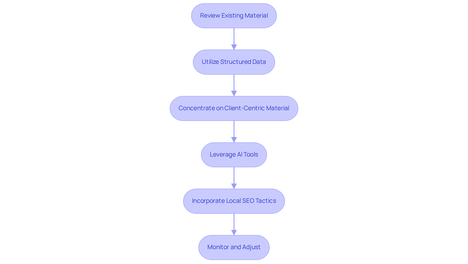 Each box represents a crucial step in the process of enhancing visibility through GEO strategies. Follow the arrows to see how each step connects and builds upon the previous one. Each box represents a crucial step in the process of enhancing visibility through GEO strategies. Follow the arrows to see how each step connects and builds upon the previous one.