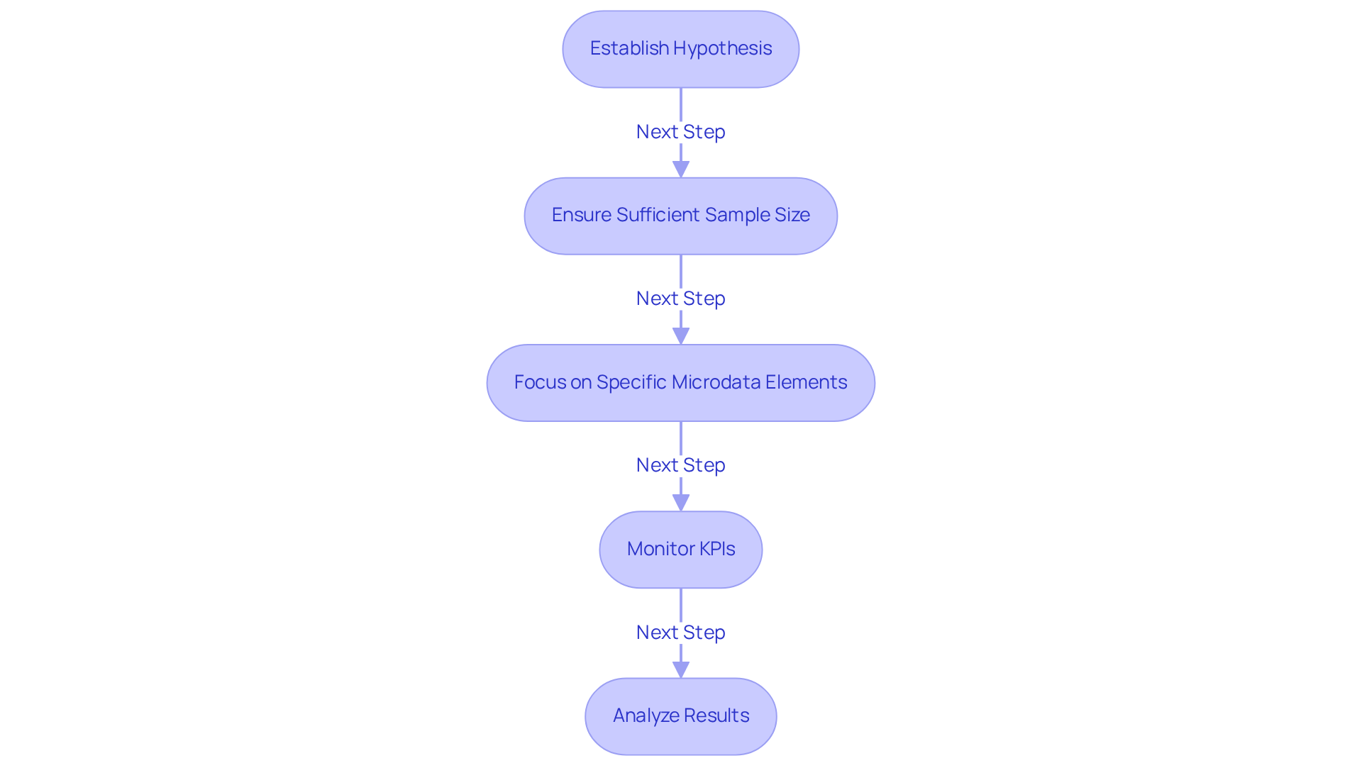 Follow the arrows to see how each step in A/B testing builds on the previous one. Each box represents a crucial part of the process, guiding you from forming a hypothesis to analyzing the results.