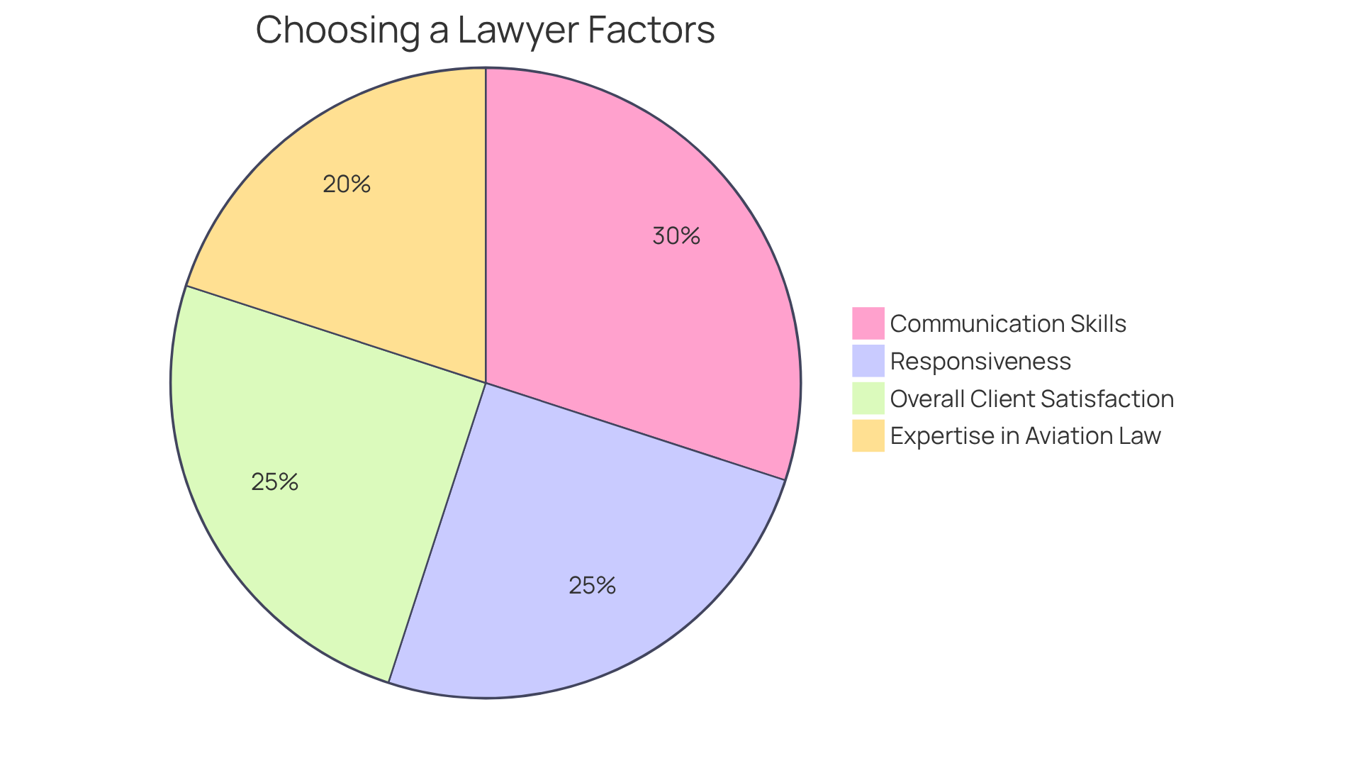 Each slice of the pie shows how important different factors are when selecting a lawyer. A larger slice means that more clients value that aspect, helping you understand what to prioritize.