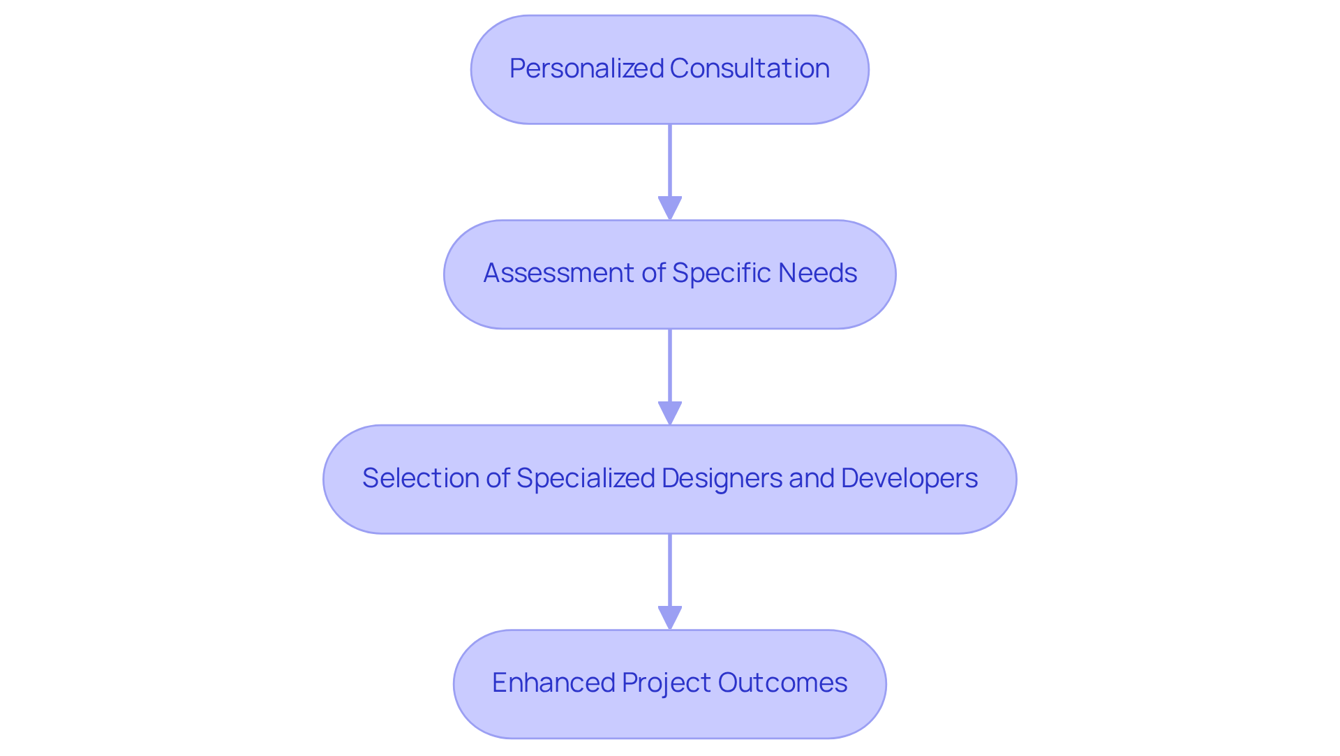 Each box represents a step in the engagement process. Follow the arrows to see how the company moves from consultation to improved project outcomes, emphasizing the commitment to reliability.