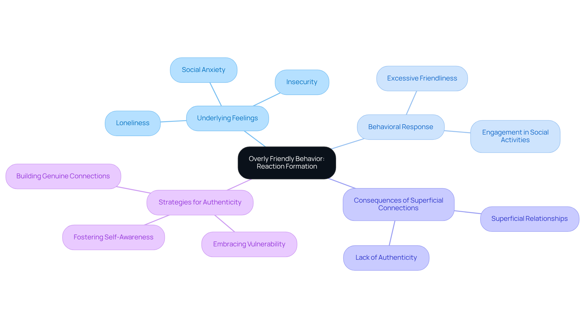 The central node represents the main theme, and the branches show related ideas. Each sub-branch gives more detail on how these concepts connect, helping us understand the dynamics of social behavior. The central node represents the main theme, and the branches show related ideas. Each sub-branch gives more detail on how these concepts connect, helping us understand the dynamics of social behavior.