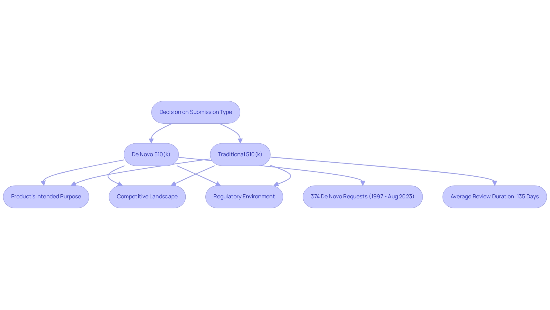 Each branch represents a submission type, with colors indicating different evaluation factors and trends that influence decision-making.