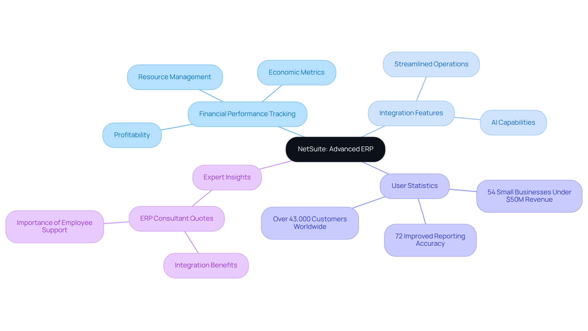 The central node represents NetSuite, while the branches show its key features and benefits. Each branch connects to specific aspects, helping you understand how NetSuite supports small consumer goods companies.