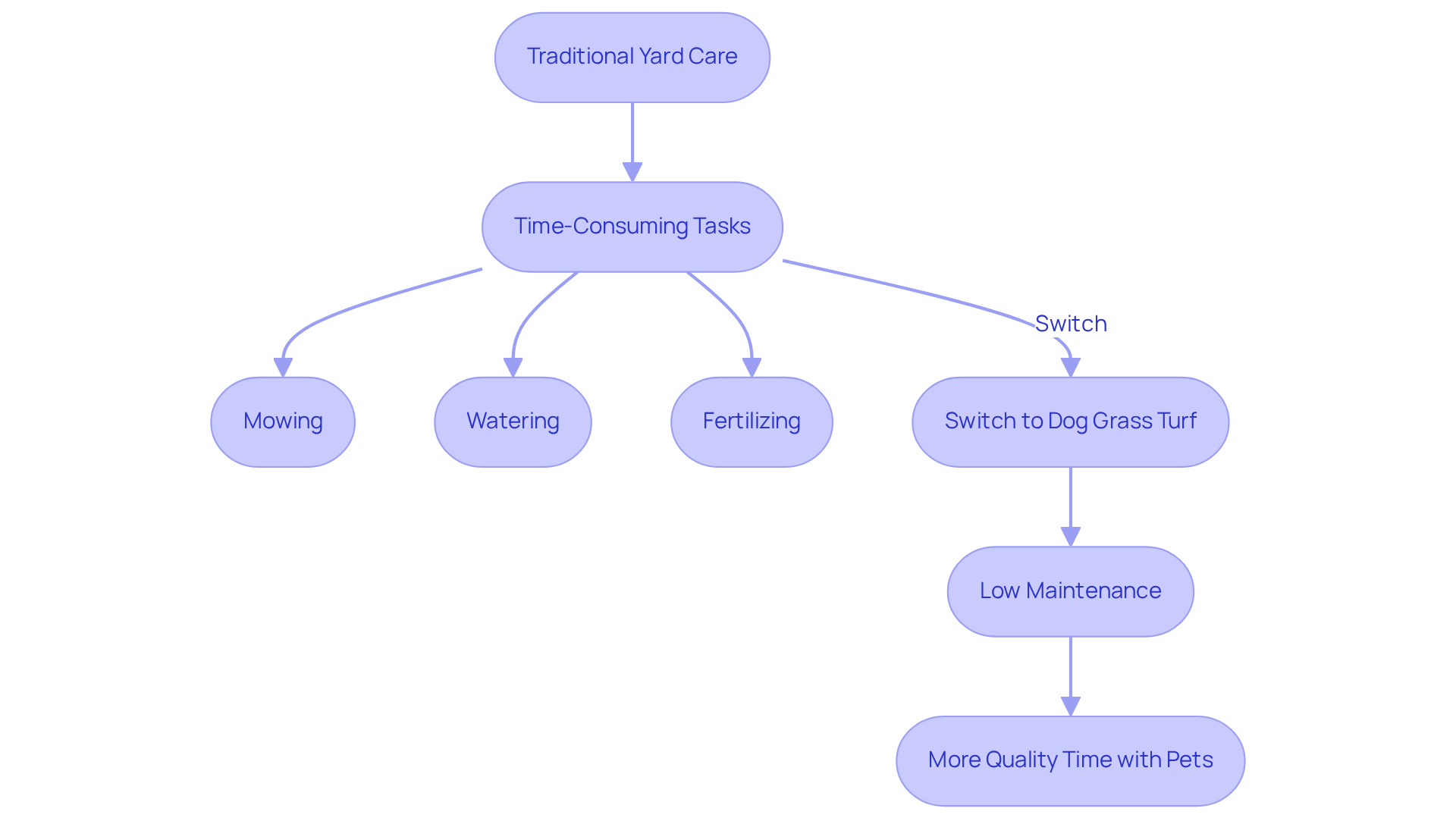 This flowchart shows the journey from traditional yard care to using dog grass turf. Each step highlights the tasks involved and the benefits of making the switch, ultimately leading to more time spent enjoying life with your pets. This flowchart shows the journey from traditional yard care to using dog grass turf. Each step highlights the tasks involved and the benefits of making the switch, ultimately leading to more time spent enjoying life with your pets.