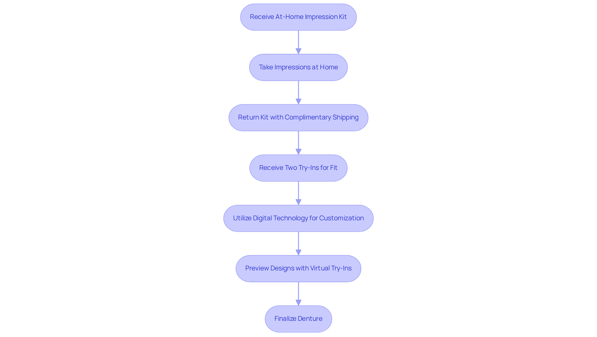 Follow the steps from receiving your kit to finalizing your denture. Each box shows what happens next, helping you see how easy and streamlined the process is. Follow the steps from receiving your kit to finalizing your denture. Each box shows what happens next, helping you see how easy and streamlined the process is.