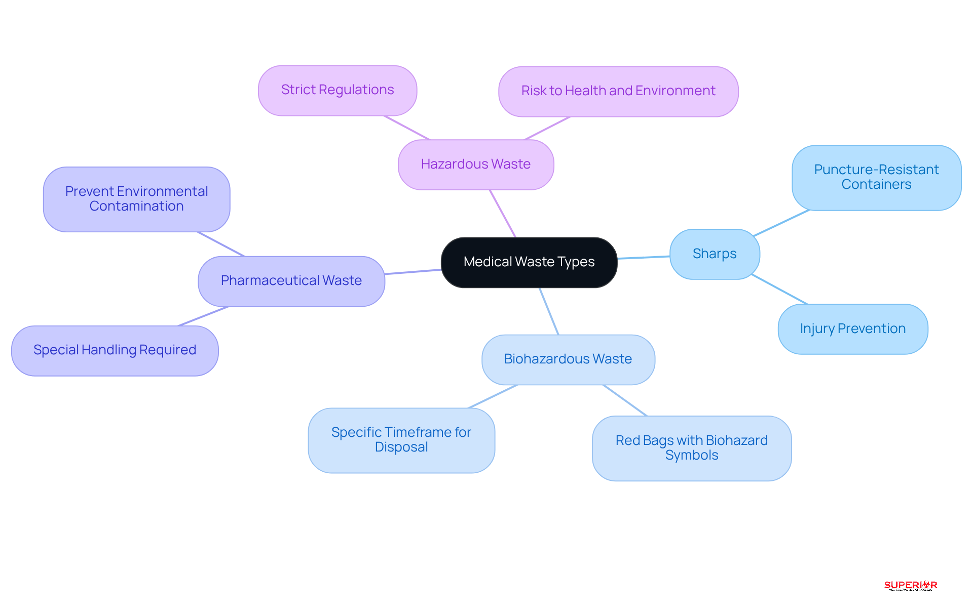 The central node represents the overall topic of medical waste, while the branches show different types of waste. Each type has specific handling instructions, making it easy to understand how to manage each category safely.