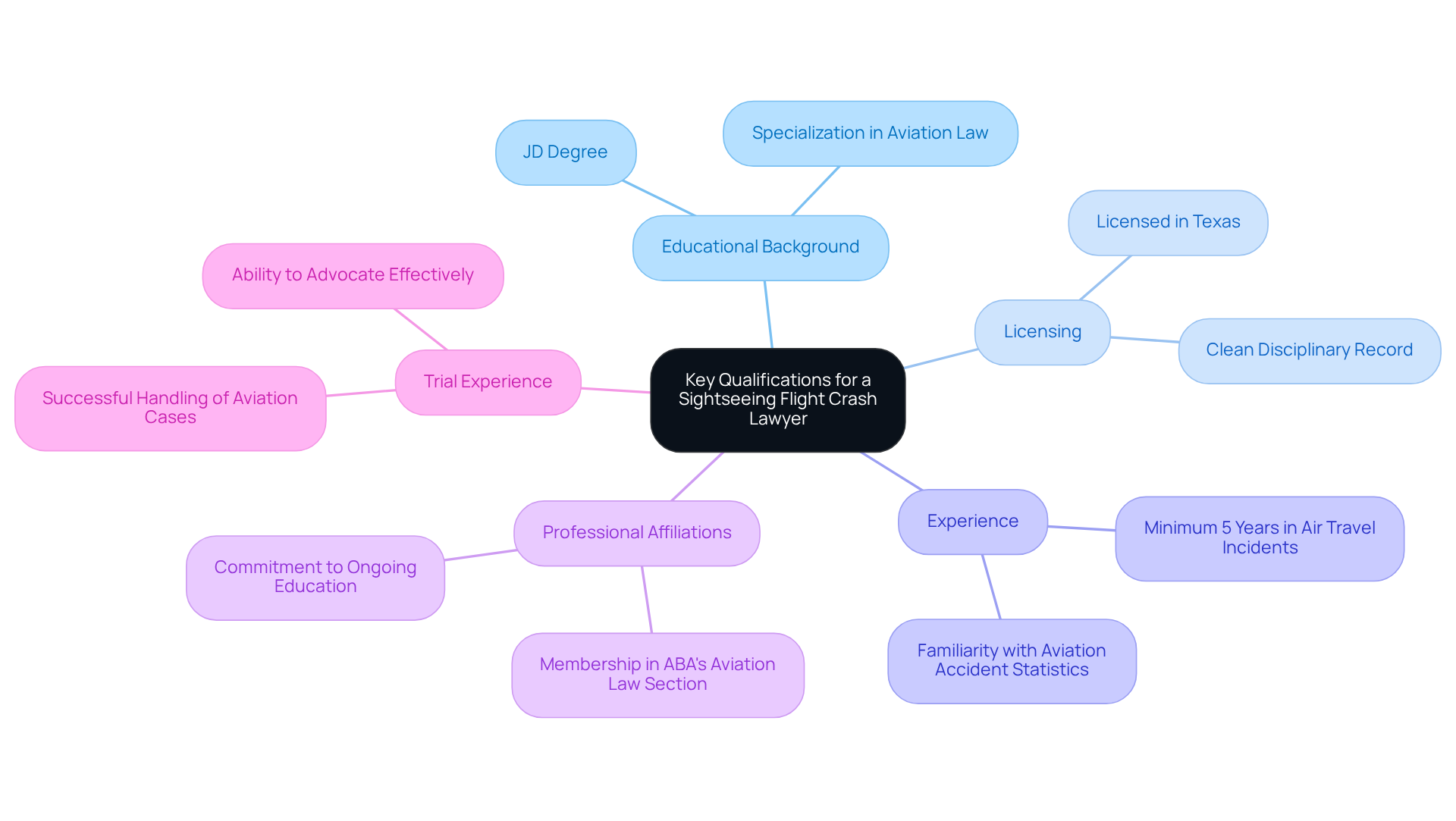 The center shows the main topic, and each branch represents a qualification category. Follow the branches to see specific details that help you understand what to look for in a lawyer. The center shows the main topic, and each branch represents a qualification category. Follow the branches to see specific details that help you understand what to look for in a lawyer.