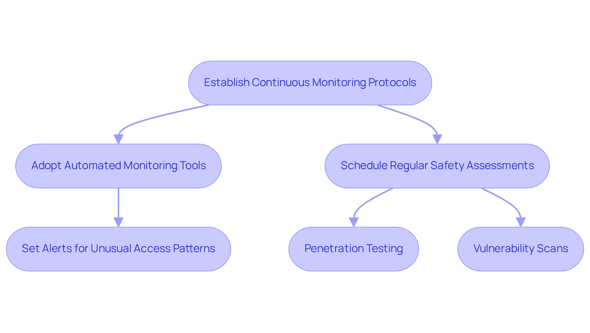 This flowchart shows the steps to set up ongoing monitoring and assessment. Follow the arrows to see how each action connects to the next, ensuring your organization can effectively respond to security threats.