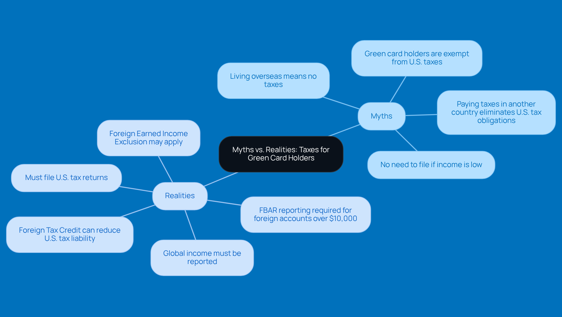 The central node represents the main topic, while branches show common misconceptions and the truths that counter them. Each color-coded section helps differentiate between myths and realities, making it easier to grasp the information. The central node represents the main topic, while branches show common misconceptions and the truths that counter them. Each color-coded section helps differentiate between myths and realities, making it easier to grasp the information.