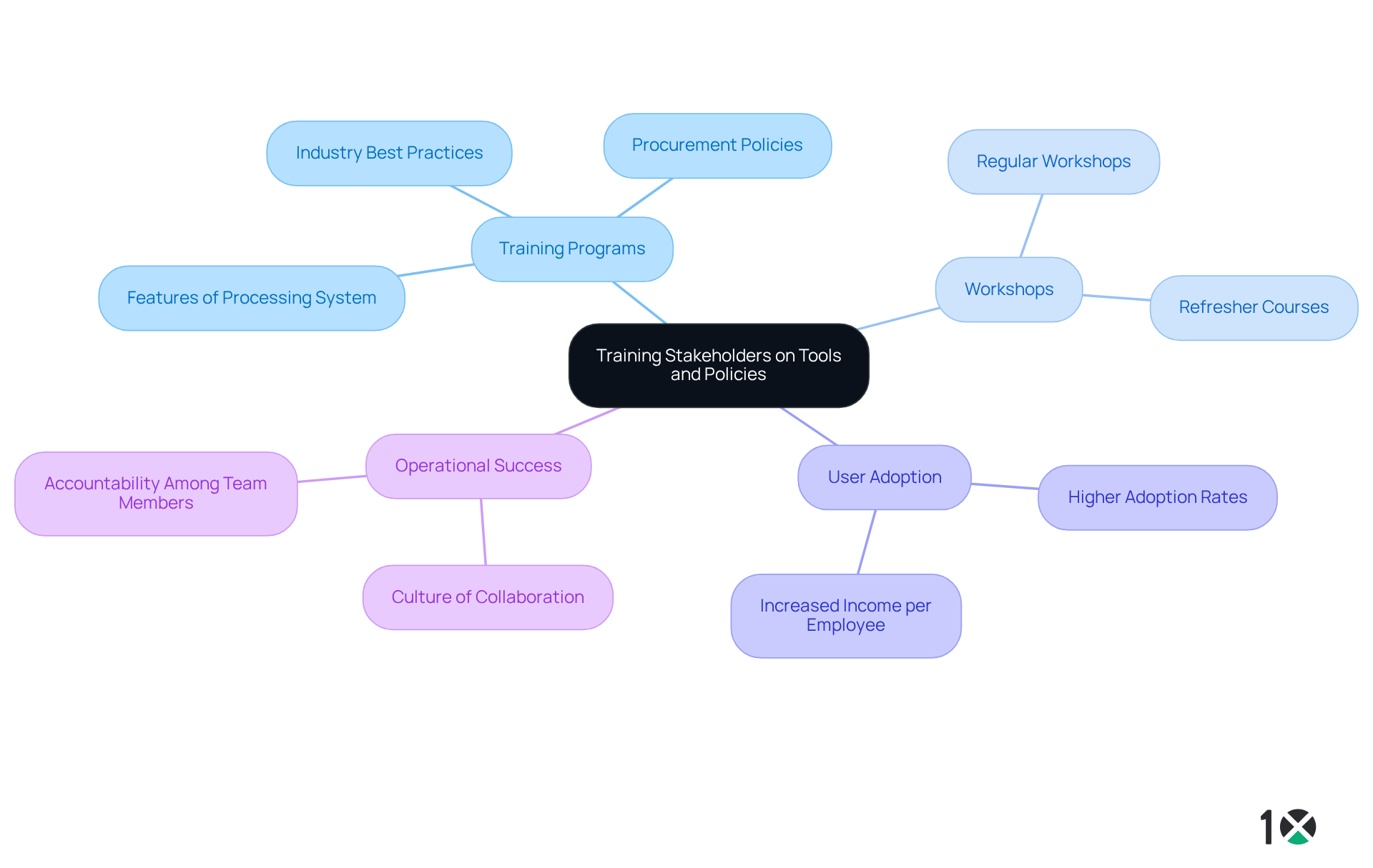 The central node represents the main focus on training, while the branches show different aspects of the training process and their importance in enhancing user adoption and operational success. The central node represents the main focus on training, while the branches show different aspects of the training process and their importance in enhancing user adoption and operational success.