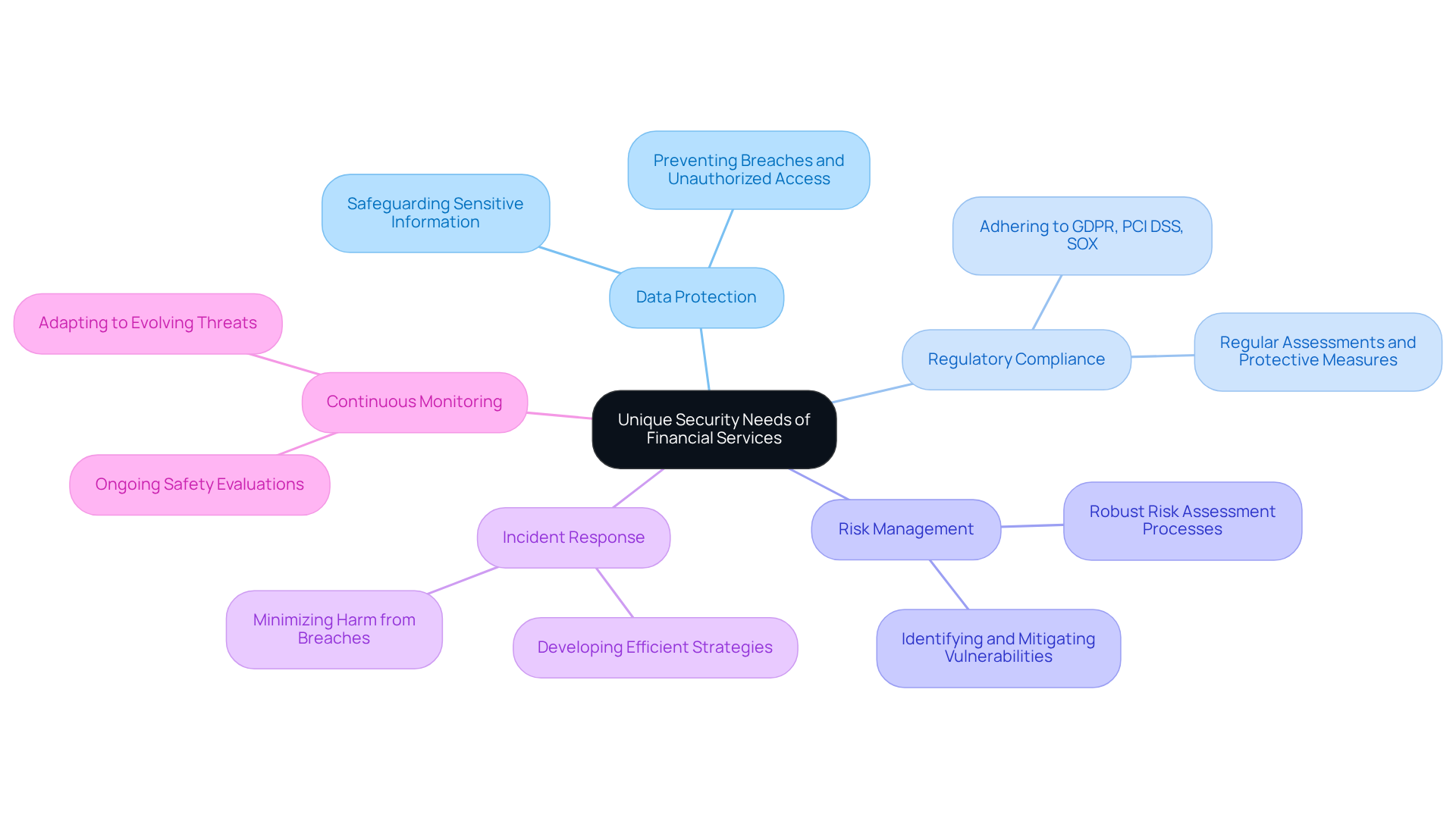 The center represents the overall security needs, while the branches show specific areas of focus. Each color-coded branch highlights a different security requirement, making it easy to understand the various aspects of protecting financial data.