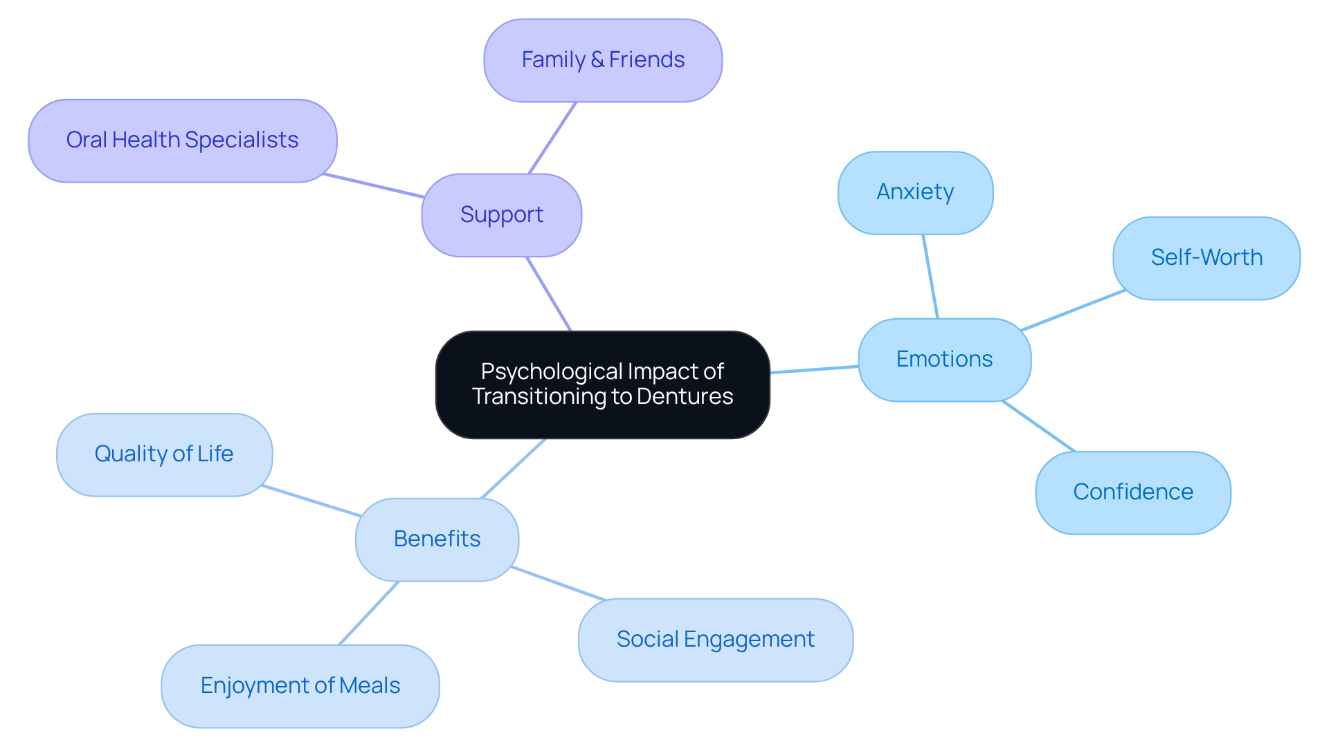 The central node represents the main theme, while branches show the various emotions, benefits, and support systems related to transitioning to dentures. Each color-coded branch helps you see how these elements connect and contribute to the overall experience.