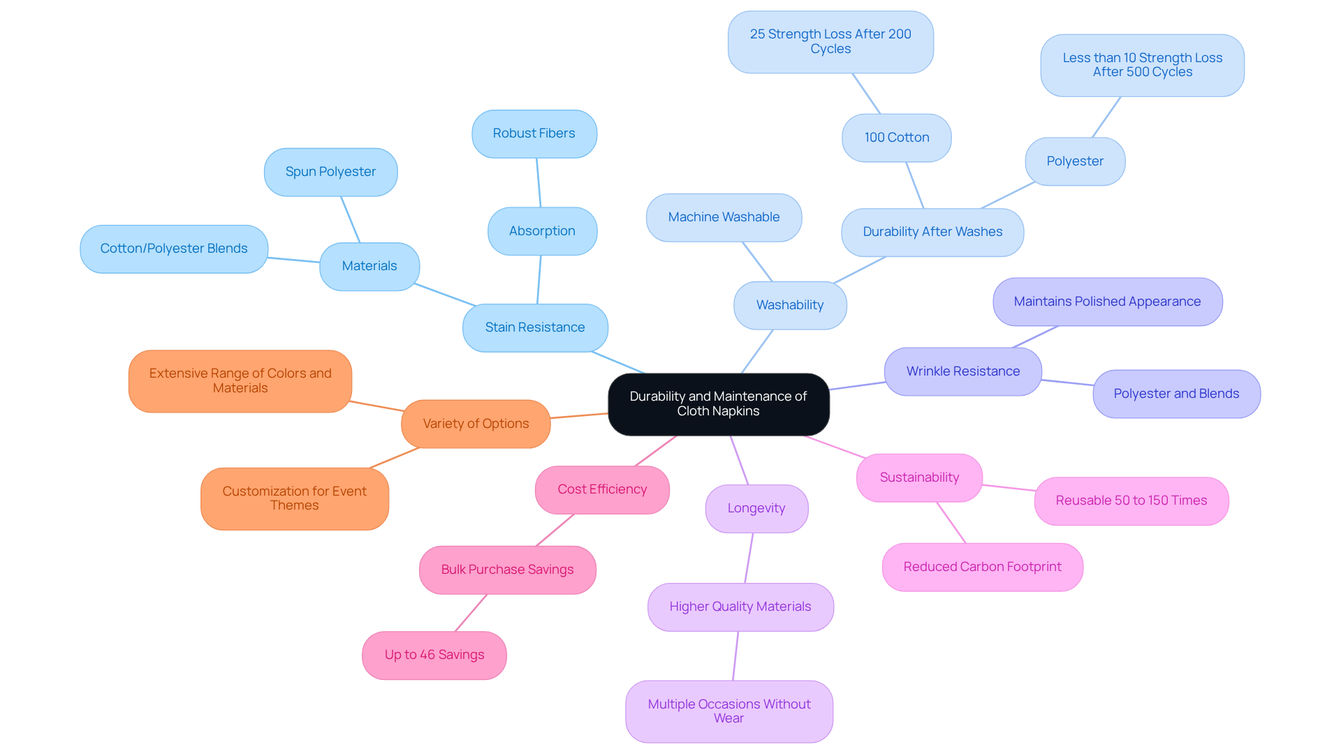 The central node represents the main theme, while each branch highlights a key factor to consider when choosing cloth napkins. Follow the branches to explore details about each attribute and how they contribute to the overall selection process.