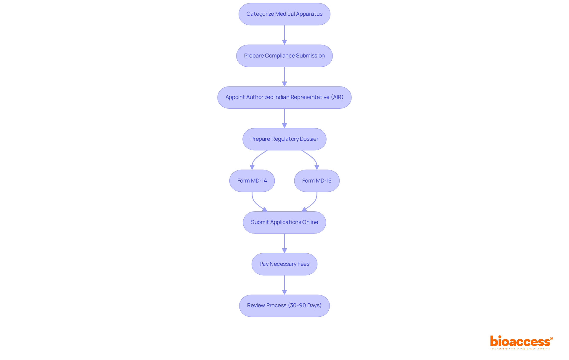 This flowchart guides you through the steps for submitting regulatory documents for medical devices. Each box represents a key action, and the arrows show the order in which you should complete them. Follow the path to ensure you meet all requirements and timelines.
