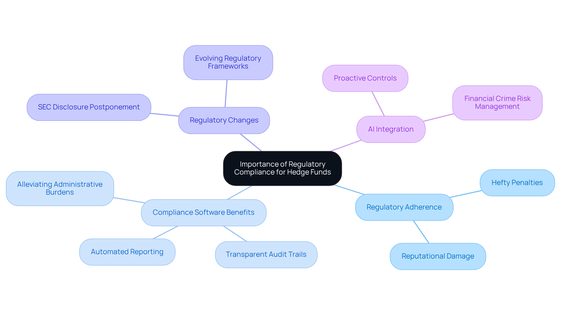 The central node represents the main theme, while the branches illustrate key areas of focus. Each sub-branch provides more detail on specific aspects, helping you understand how they connect to the overall importance of compliance.