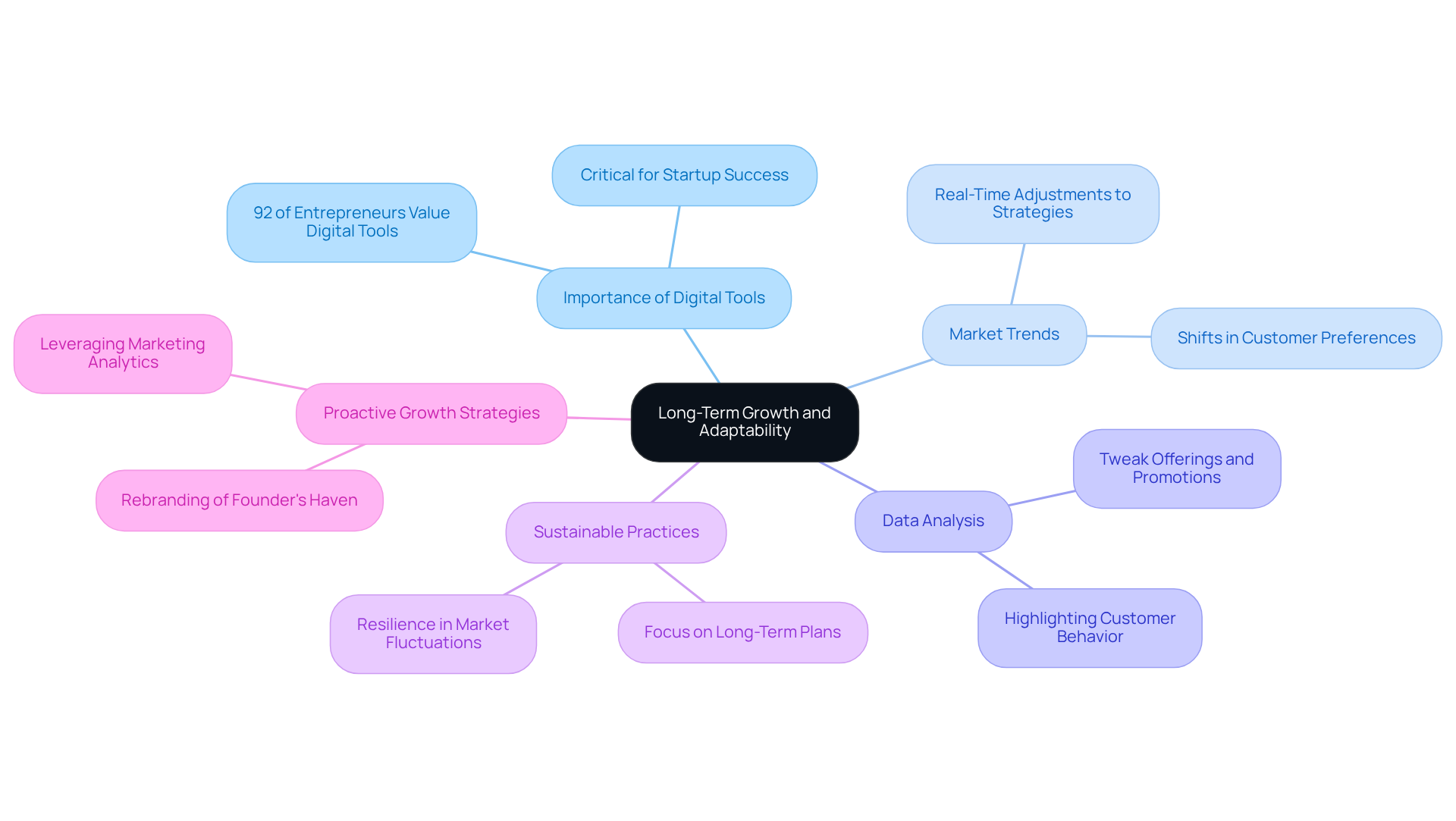 This mindmap starts with the central theme of growth and adaptability, branching out into key strategies and examples. Each branch represents a different aspect of how to thrive in a changing market, helping you visualize the connections between ideas.
