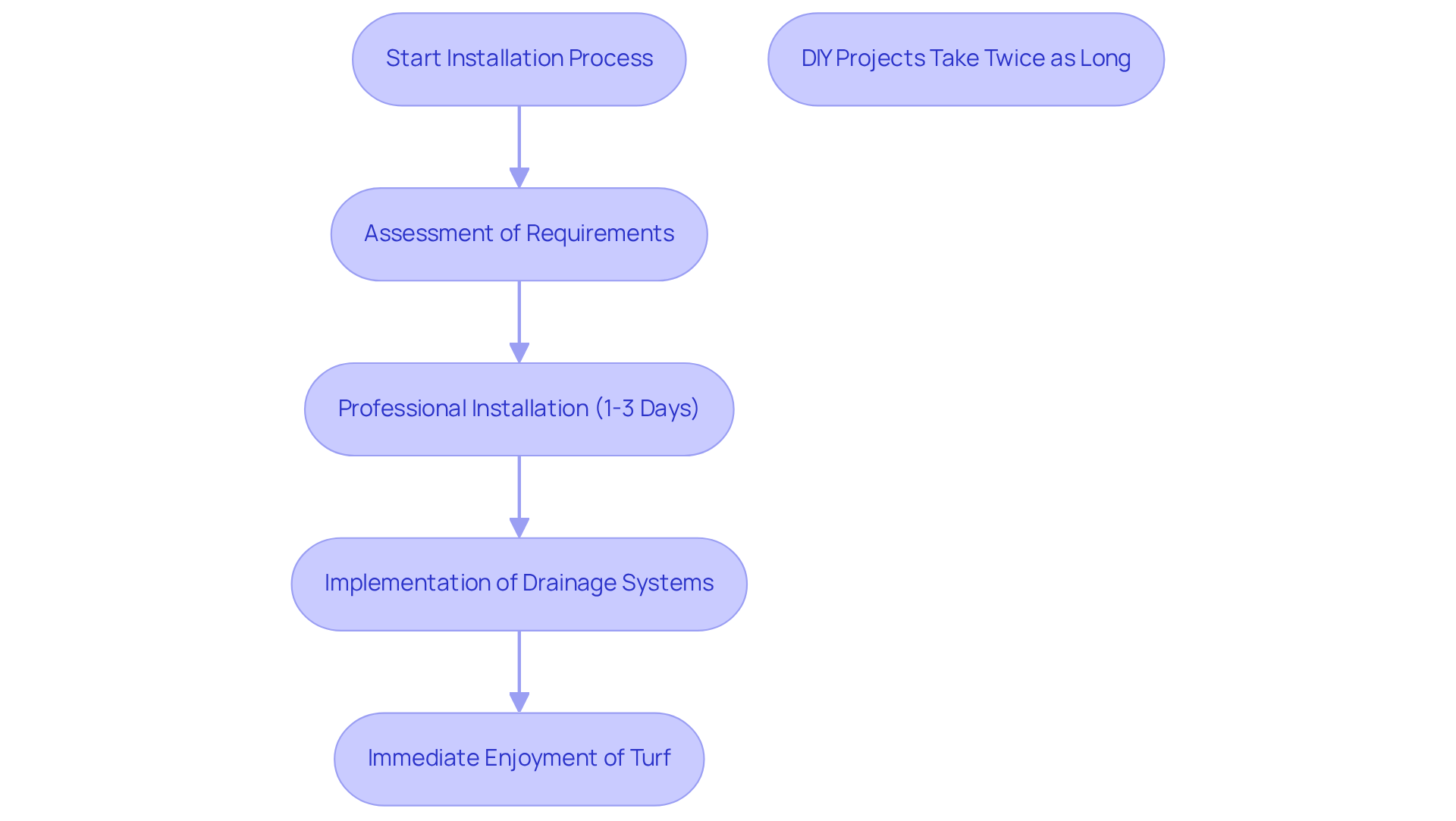 Follow the arrows to see how the installation process flows from start to finish. Each step shows what happens next, and the side note highlights why professional installation is faster and more effective than doing it yourself. Follow the arrows to see how the installation process flows from start to finish. Each step shows what happens next, and the side note highlights why professional installation is faster and more effective than doing it yourself.