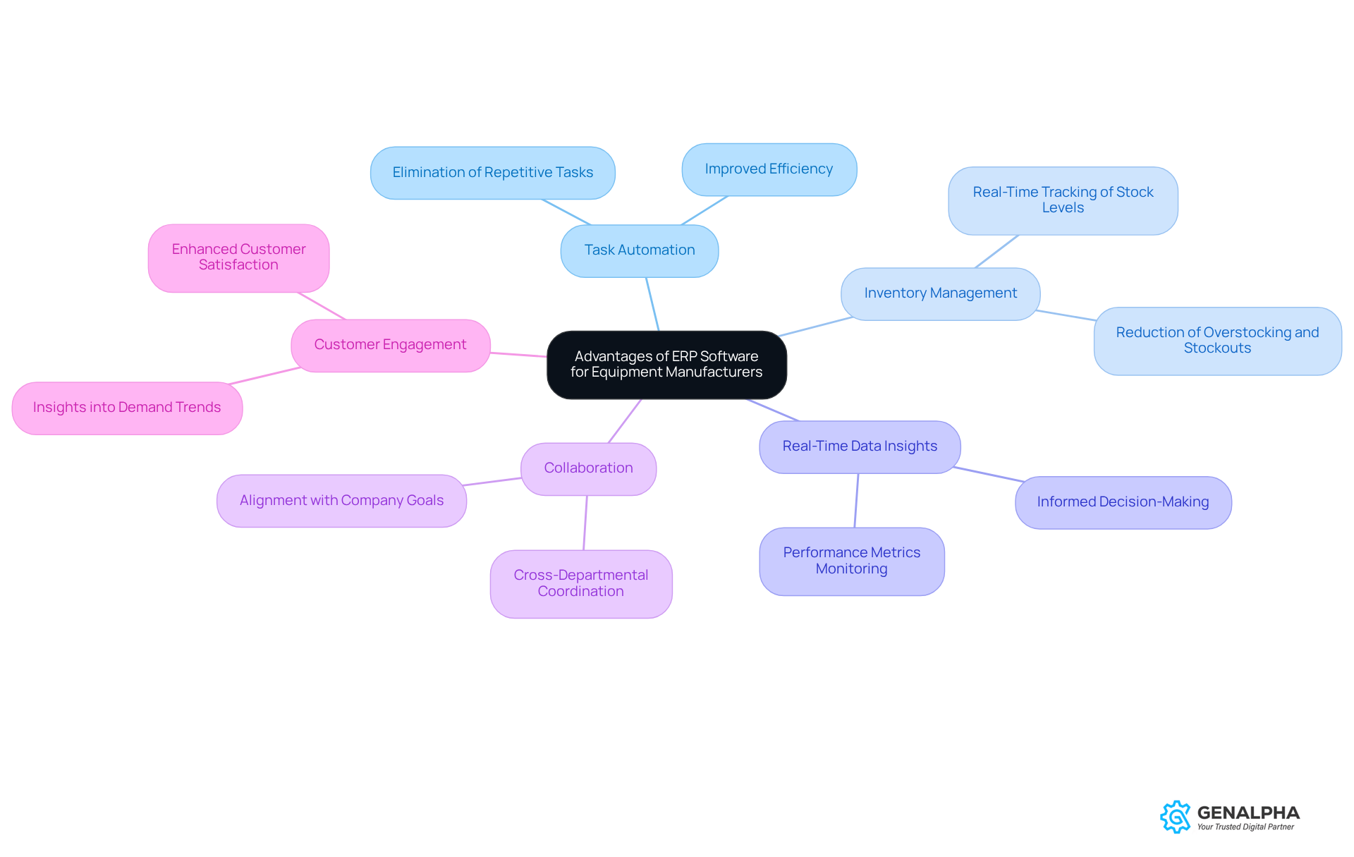 The central node represents the main topic, while each branch highlights a specific advantage of ERP software. The sub-branches provide further details or examples, helping you understand how each advantage contributes to improved manufacturing processes.