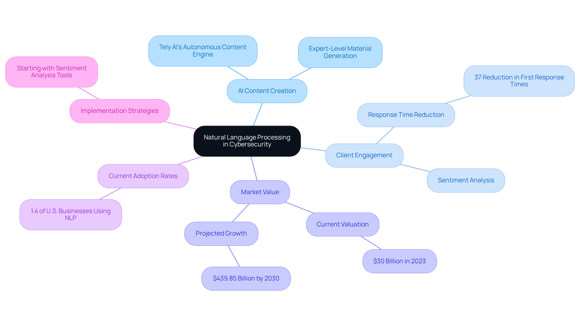 The center represents the main focus, NLP in cybersecurity, while the branches illustrate different facets such as applications, market growth, and opportunities for businesses. Each subtopic under the branches provides more detail about that aspect, making it easy to navigate through the information. The center represents the main focus, NLP in cybersecurity, while the branches illustrate different facets such as applications, market growth, and opportunities for businesses. Each subtopic under the branches provides more detail about that aspect, making it easy to navigate through the information.
