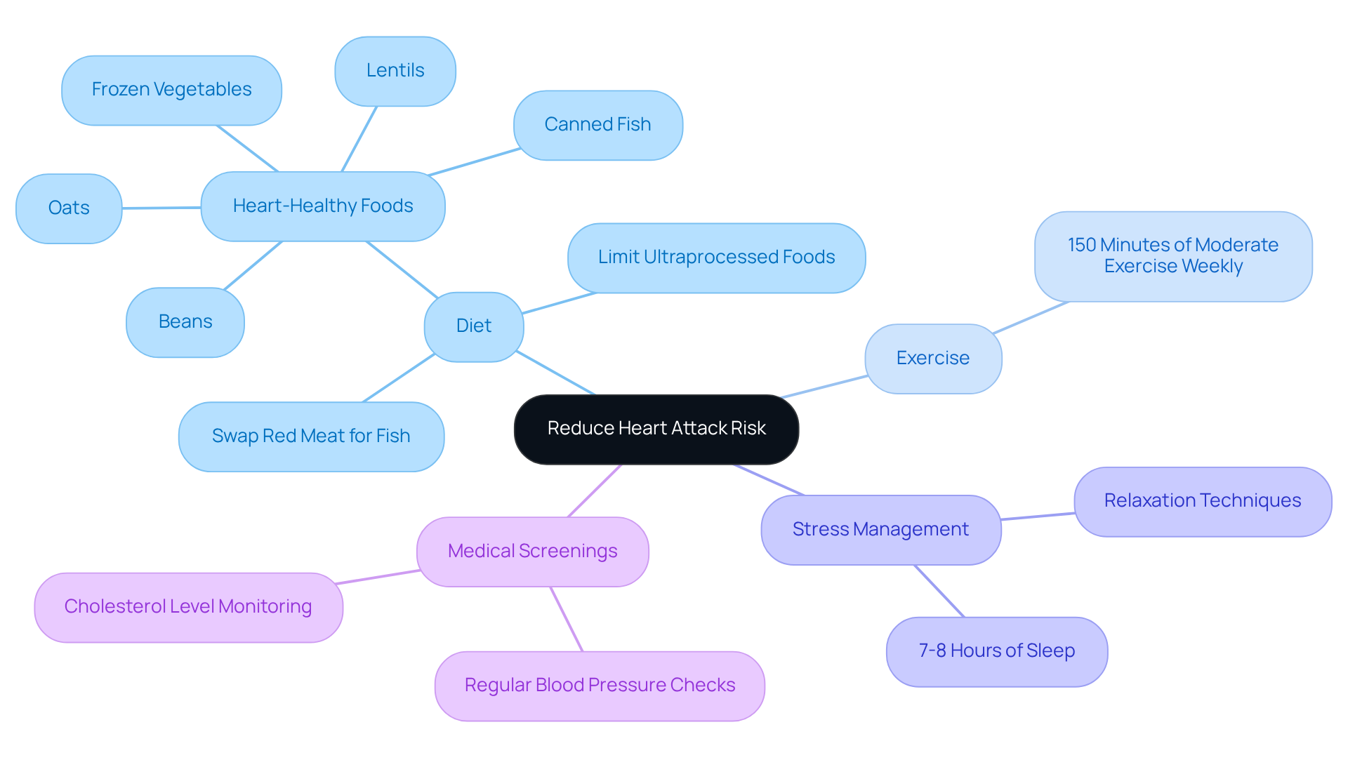 The central idea is about reducing heart attack risk. Each branch represents a key area of lifestyle changes, and the sub-branches provide specific actions or recommendations to follow.