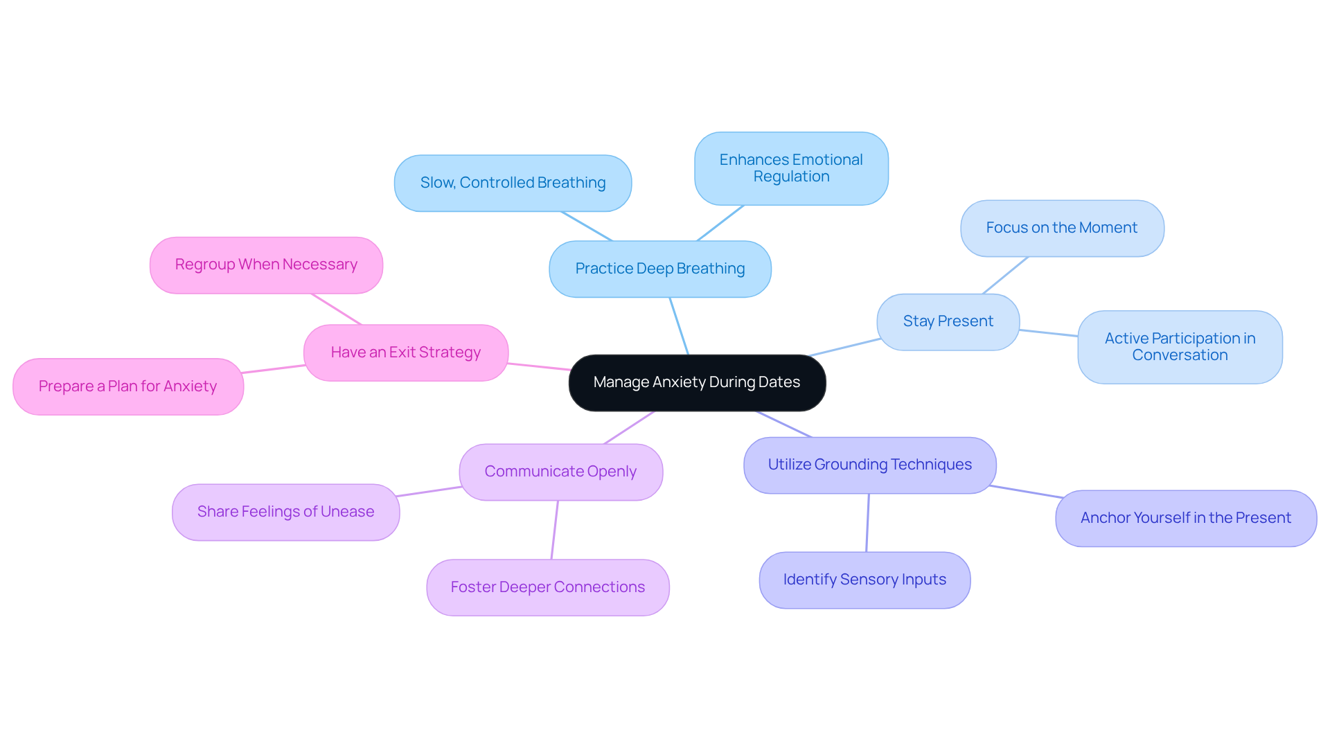The center represents the main goal of managing anxiety, while each branch shows a different technique to help you feel more at ease. Follow the branches to explore each method and how it can support you during dates. The center represents the main goal of managing anxiety, while each branch shows a different technique to help you feel more at ease. Follow the branches to explore each method and how it can support you during dates.