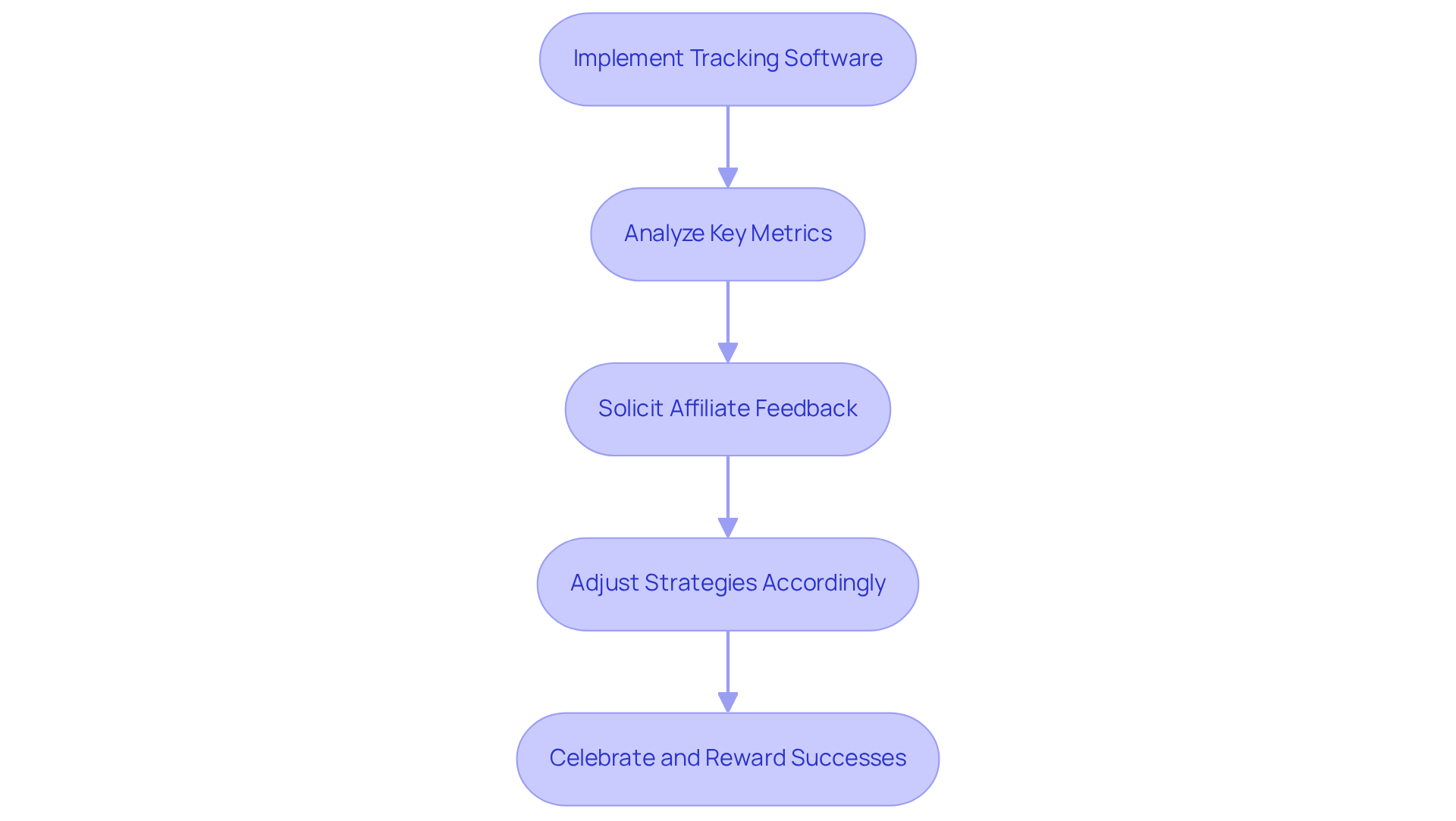 This flowchart outlines the steps to enhance your partnership program. Start at the top with tracking software, then follow the arrows down through analyzing metrics, gathering feedback, adjusting strategies, and finally celebrating successes. Each step builds on the previous one to create a comprehensive approach to program optimization.