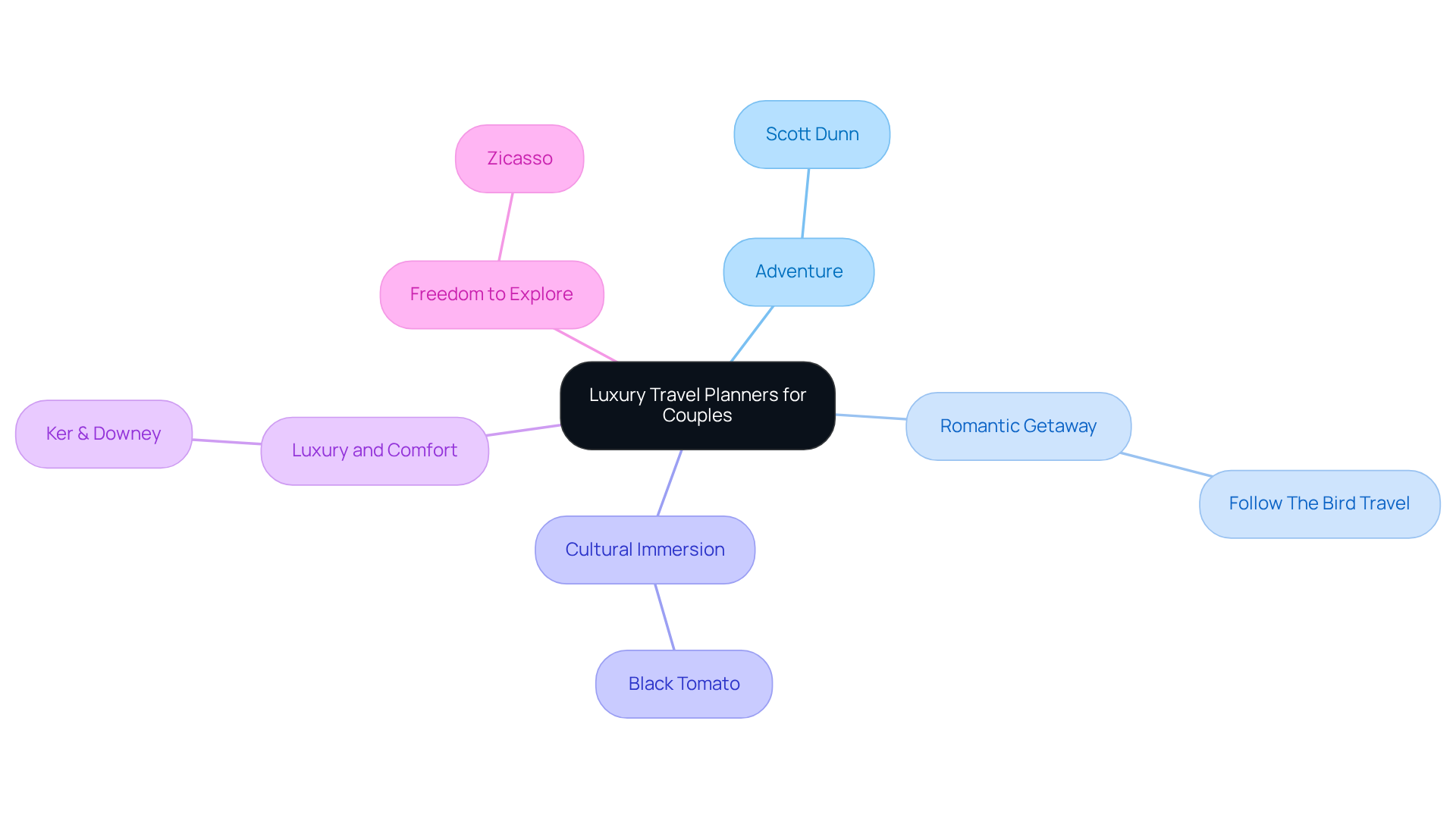 This mindmap shows different luxury travel planners based on what couples might be looking for in their trips. Each branch represents a type of experience, and the names of the planners are listed under them. Follow the branches to find the planner that matches your travel dreams! This mindmap shows different luxury travel planners based on what couples might be looking for in their trips. Each branch represents a type of experience, and the names of the planners are listed under them. Follow the branches to find the planner that matches your travel dreams!