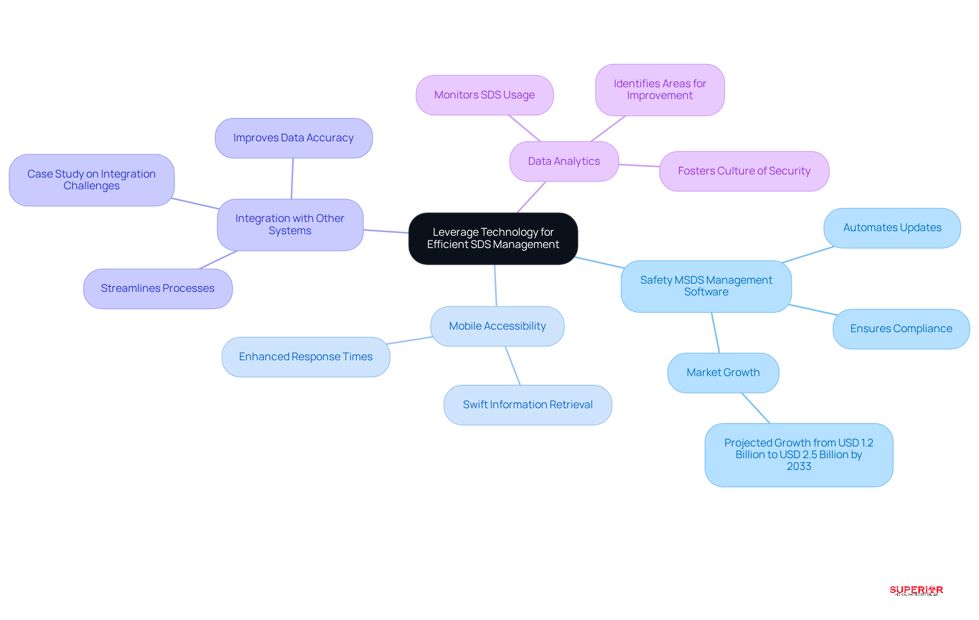 The central node represents the main topic, while the branches show different strategies. Each sub-branch provides additional details or statistics that support the main strategy, helping you understand how technology can enhance SDS management.