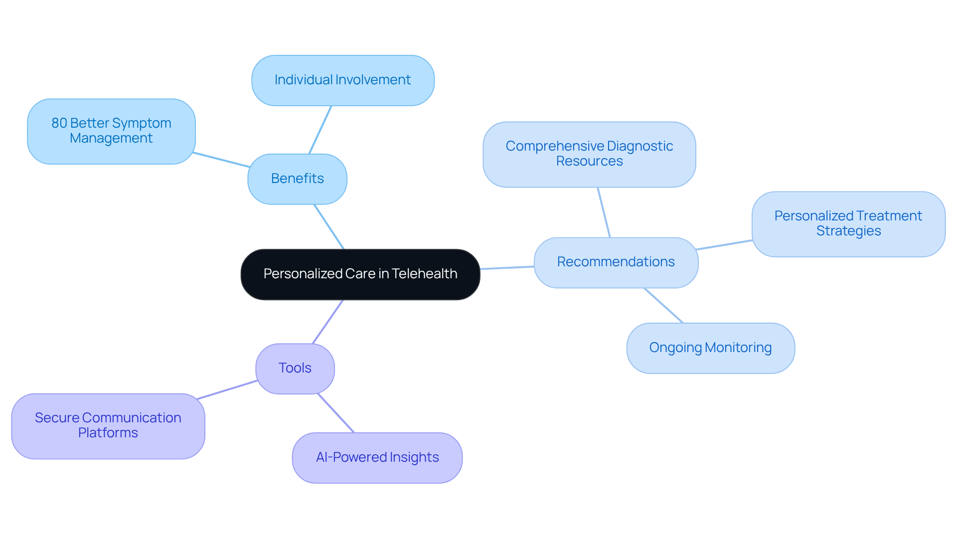 The center represents the main theme of personalized care in telehealth. Each branch shows different aspects: benefits highlight positive outcomes, recommendations guide service selection, and tools provide resources for effective management.