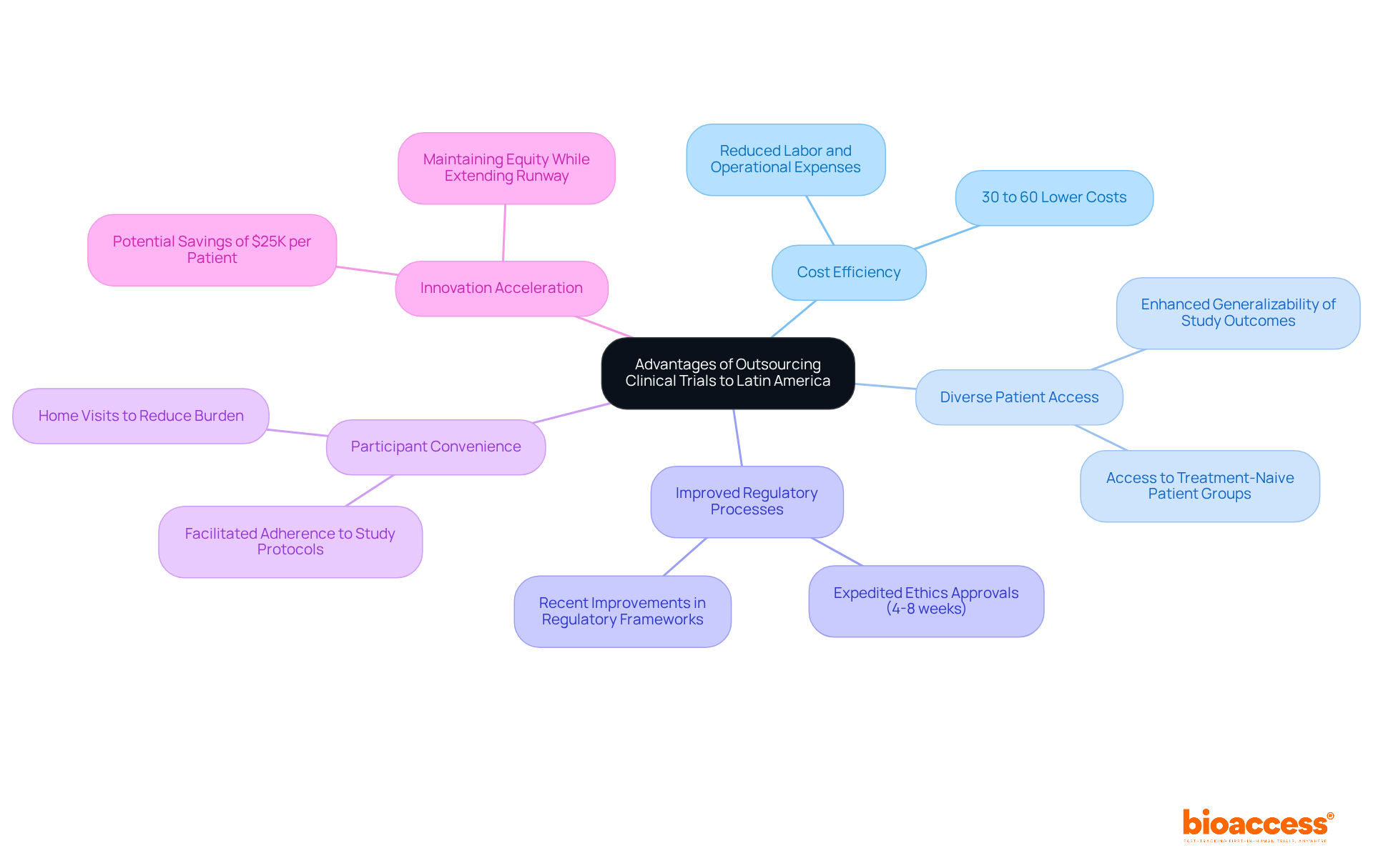 The central node represents the main topic, while the branches show the various benefits. Each color-coded branch highlights a specific advantage, making it easy to follow and understand how each point contributes to the overall appeal of outsourcing in this region.