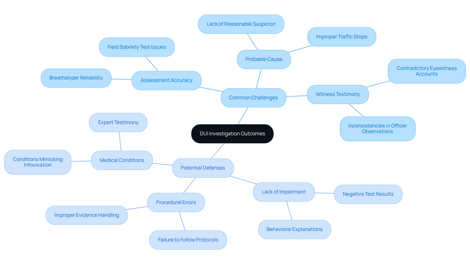 The central node represents the overall topic of DUI investigations. The branches show the main challenges and defenses, with further details under each category. This layout helps you see how different aspects relate to each other.