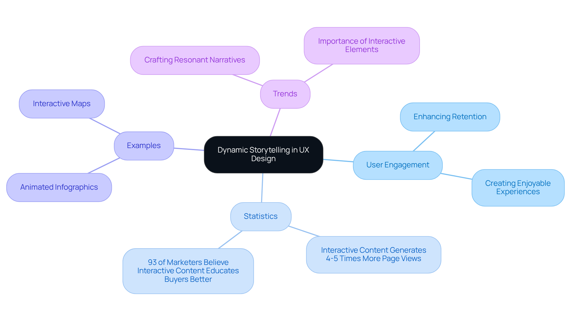 This mindmap illustrates how dynamic storytelling can enhance user engagement in UX design. Each branch represents a different aspect of the topic, showing how they all connect to the central idea of improving user experience through storytelling. This mindmap illustrates how dynamic storytelling can enhance user engagement in UX design. Each branch represents a different aspect of the topic, showing how they all connect to the central idea of improving user experience through storytelling.