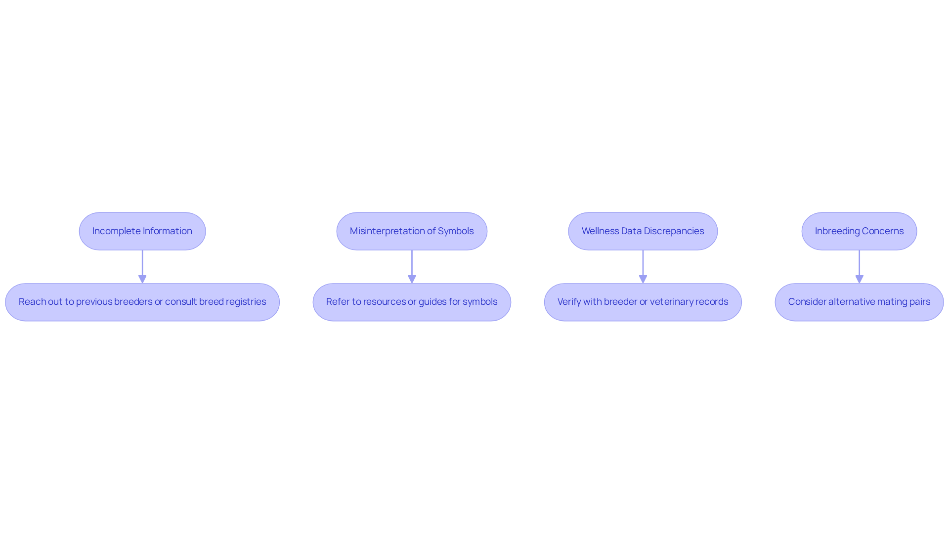 Each box represents a common issue faced by breeders. Follow the arrows to see the recommended solutions for each problem, helping you navigate challenges effectively.