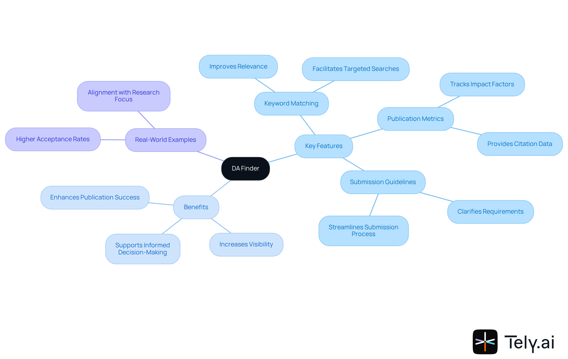 The central node represents DA Finder, while branches show its key features and benefits. Each branch highlights how the tool can help researchers with their publication efforts.