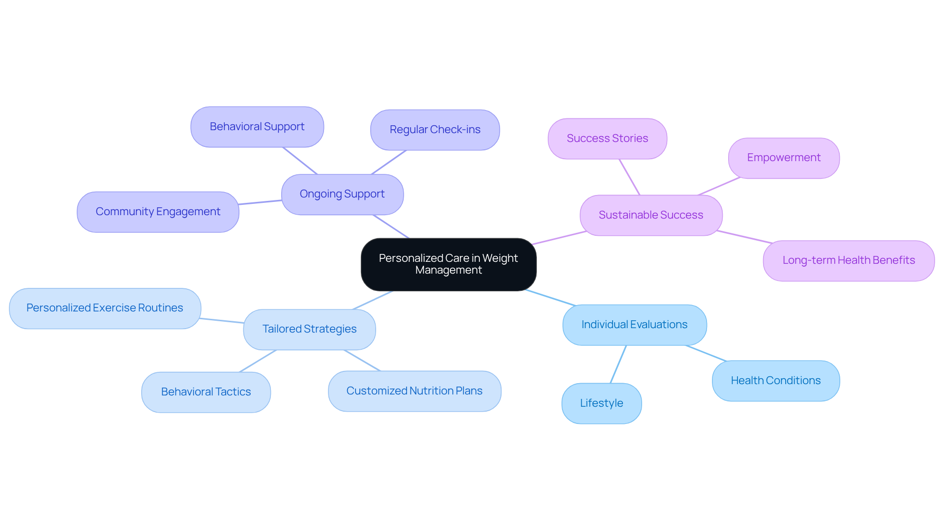 Start at the center with the main idea of personalized care, then explore each branch to see how evaluations, strategies, and support contribute to effective weight management.