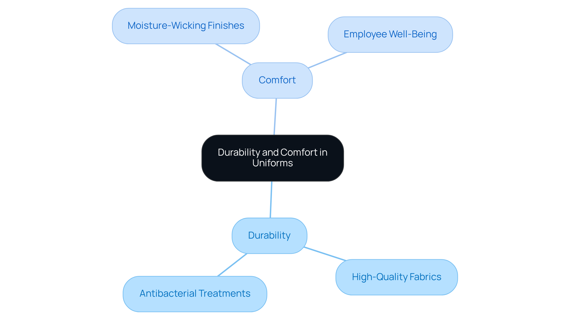 The central idea is about the importance of durability and comfort in uniforms. Each branch represents a key feature that contributes to these qualities, helping to ensure that frontline staff can perform their duties effectively and comfortably.