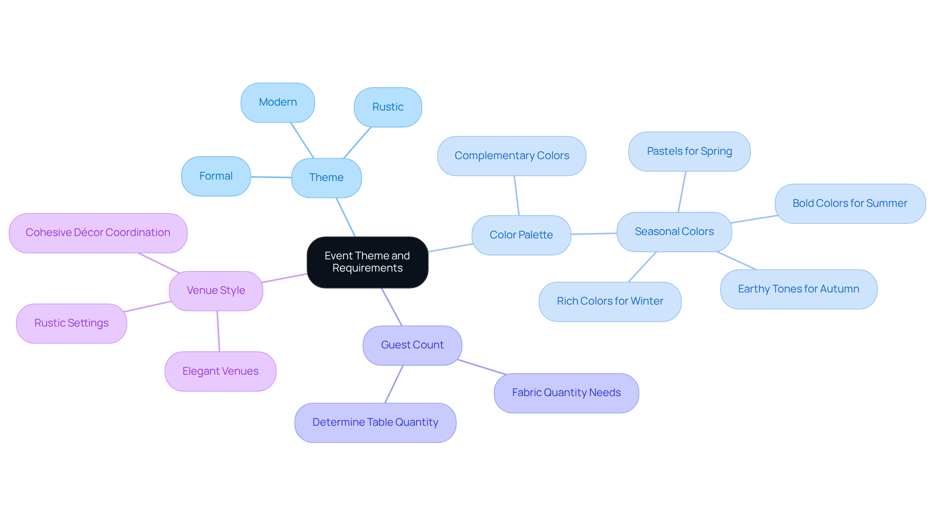 The central node represents the overall theme of your event, while the branches show the key components you need to consider. Each sub-branch provides specific details that will help you make informed decisions for a successful gathering.