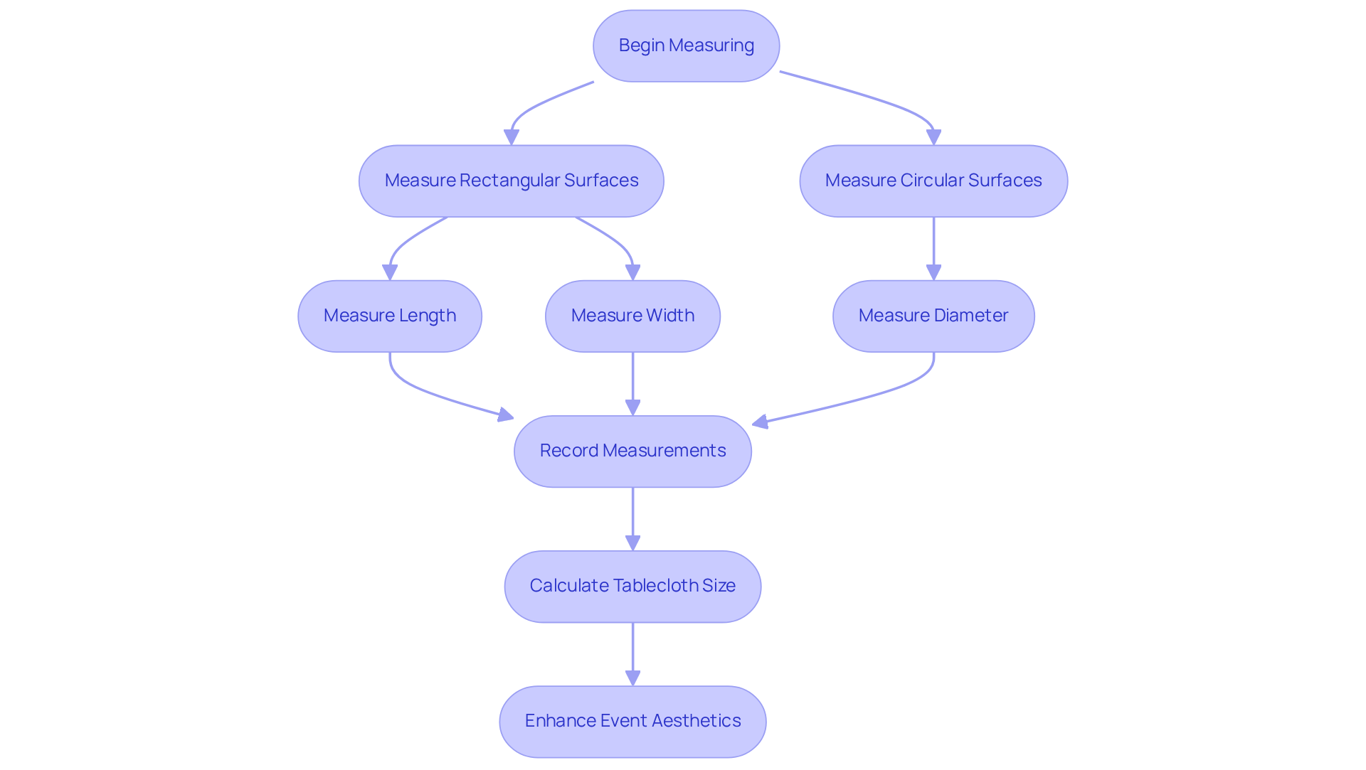 Follow the arrows to see how to measure your tables and what to do with those measurements to make your event look great!