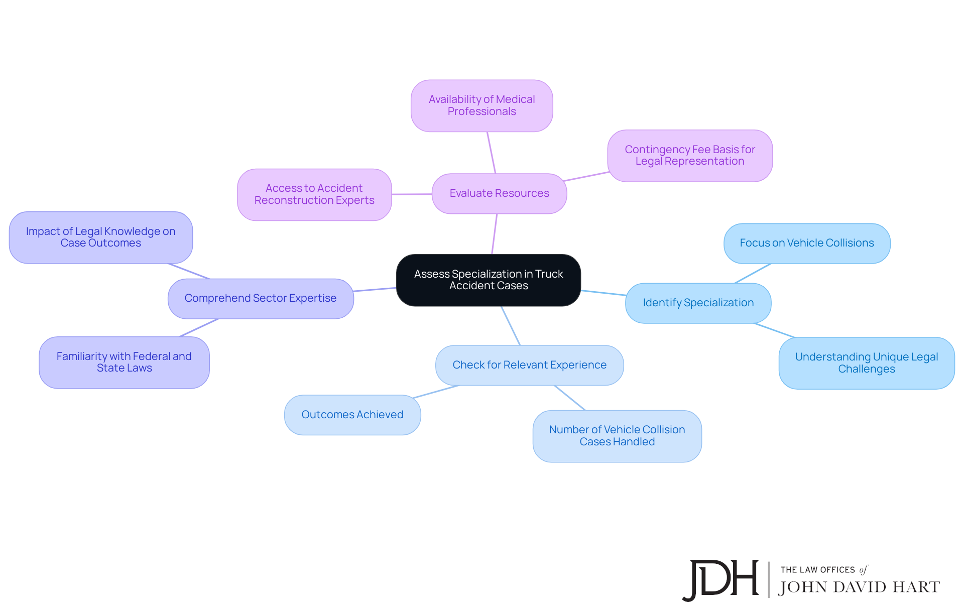 The central node represents the main topic, while the branches show the key criteria to consider when choosing a specialized attorney. Each branch breaks down into specific points that provide deeper insights into what to look for.