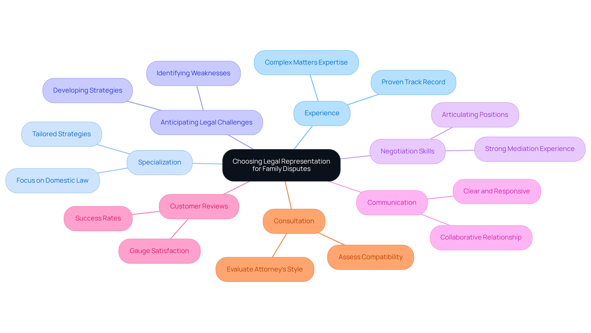 The central node represents the main topic, while each branch highlights a key consideration. Follow the branches to explore each factor in detail, helping you make an informed choice.