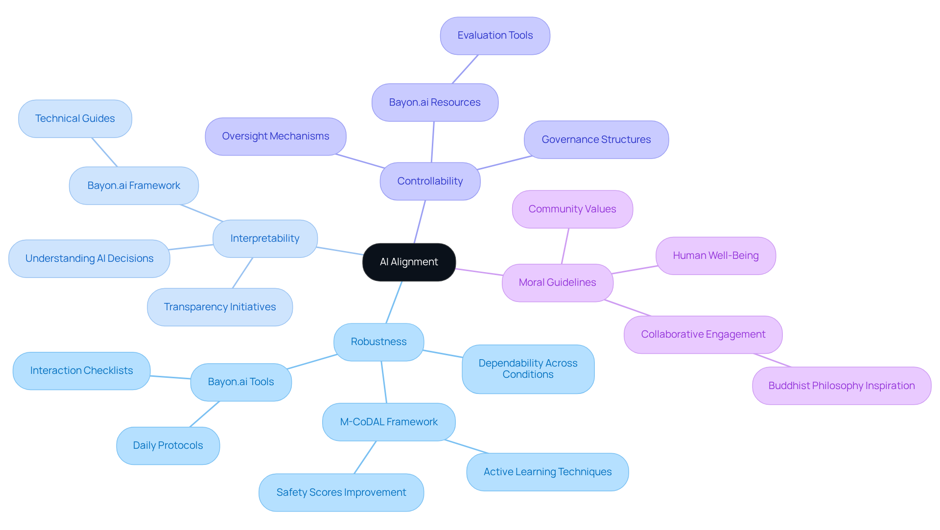 The central node represents AI alignment, while the branches show the key principles that support it. Each principle is connected to its importance and resources, illustrating how they contribute to the overall goal of aligning AI with human values.