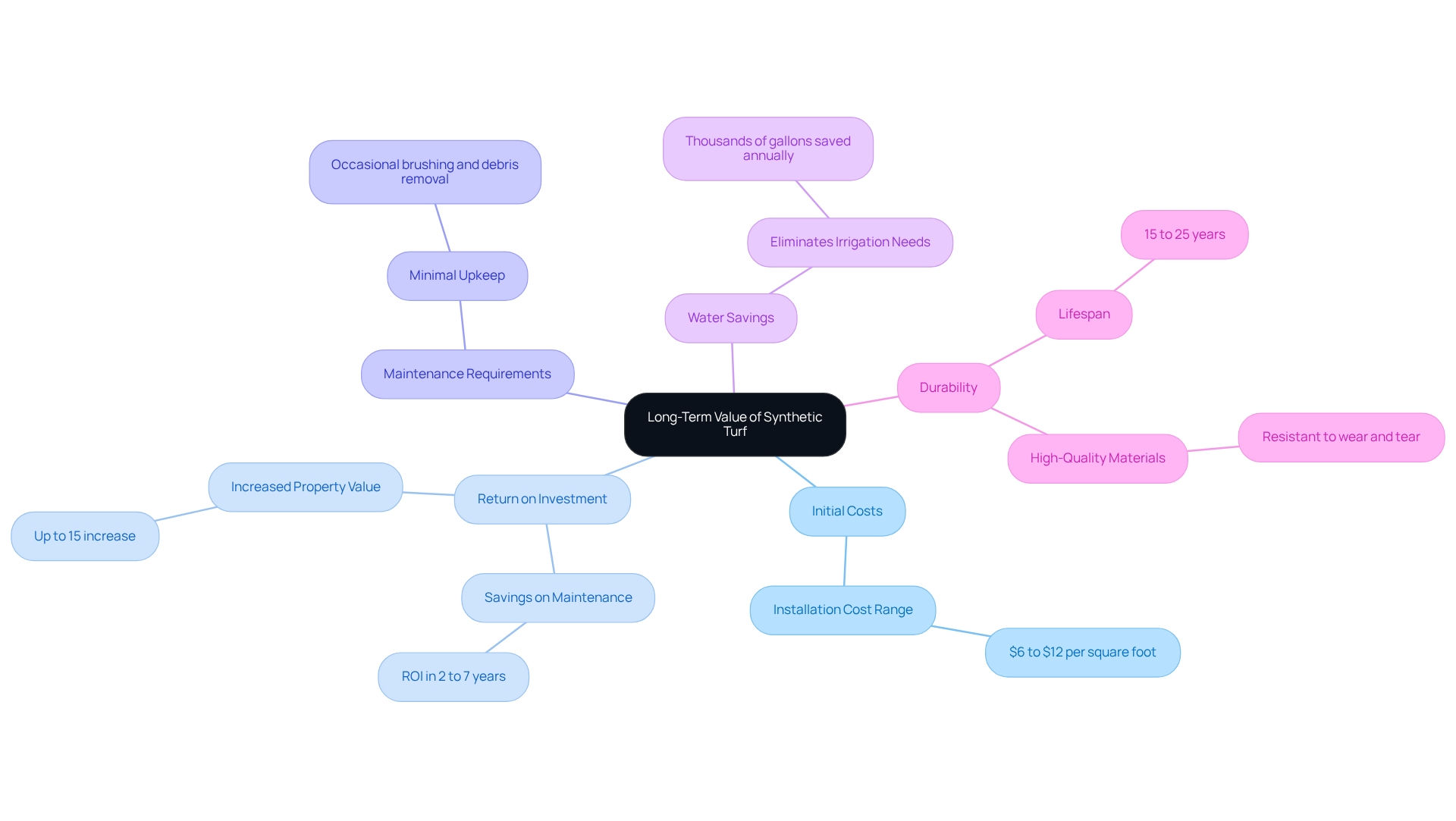 The central idea is the long-term value of synthetic turf, with branches showing key factors like costs and savings. Each branch helps you understand how these elements contribute to making synthetic turf a smart investment.