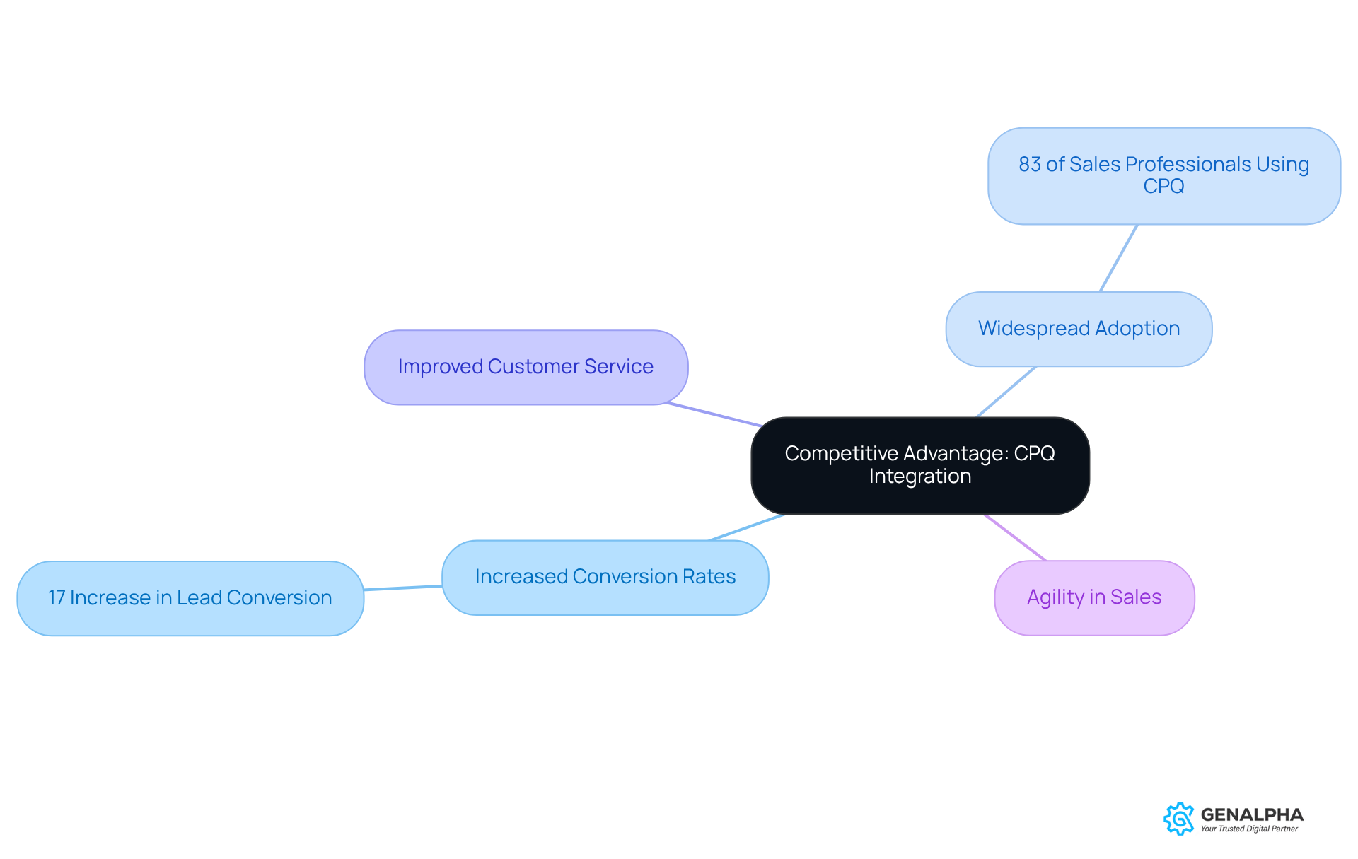 This mindmap illustrates how CPQ integration provides competitive advantages. The central node represents the main idea, while branches highlight key benefits and statistics, showing how they connect to the overall theme.