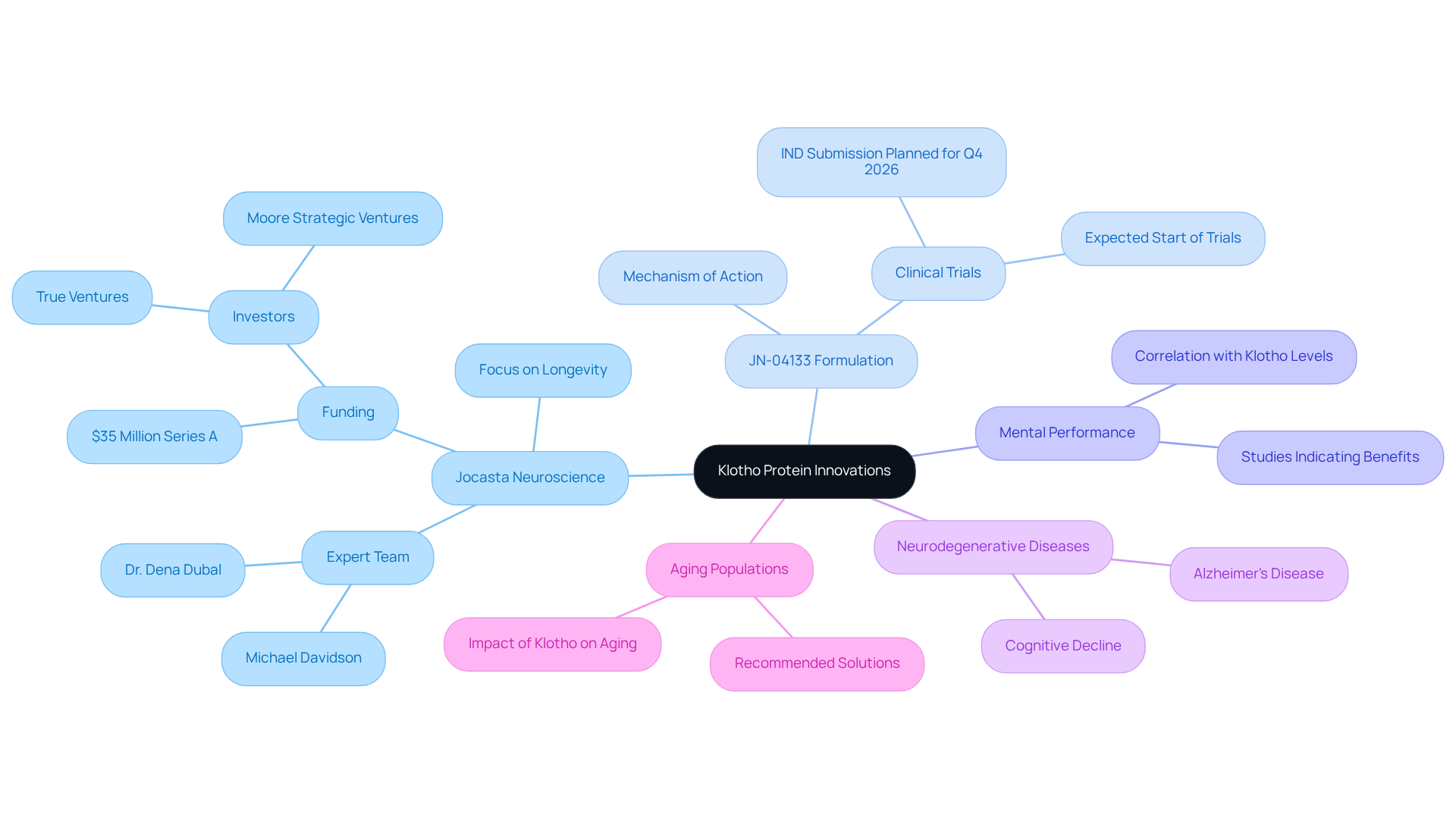 Start at the center with the main topic of Klotho protein innovations, then follow the branches to explore related areas like research, formulations, and implications for mental health.