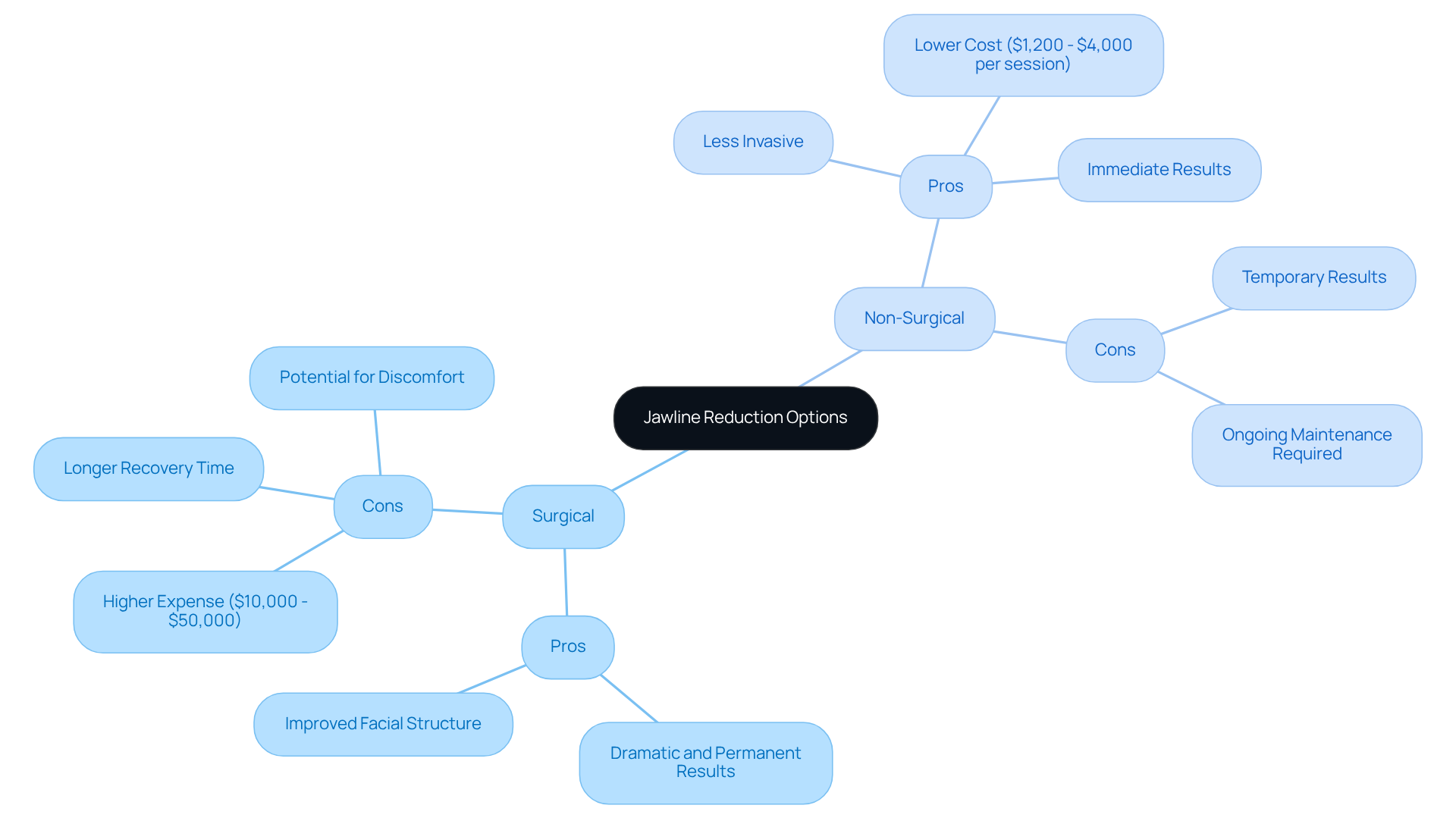 The central node represents the overall topic, while the branches show the two main options for jawline reduction. Each sub-branch lists the advantages and disadvantages of each method, helping you quickly compare them.