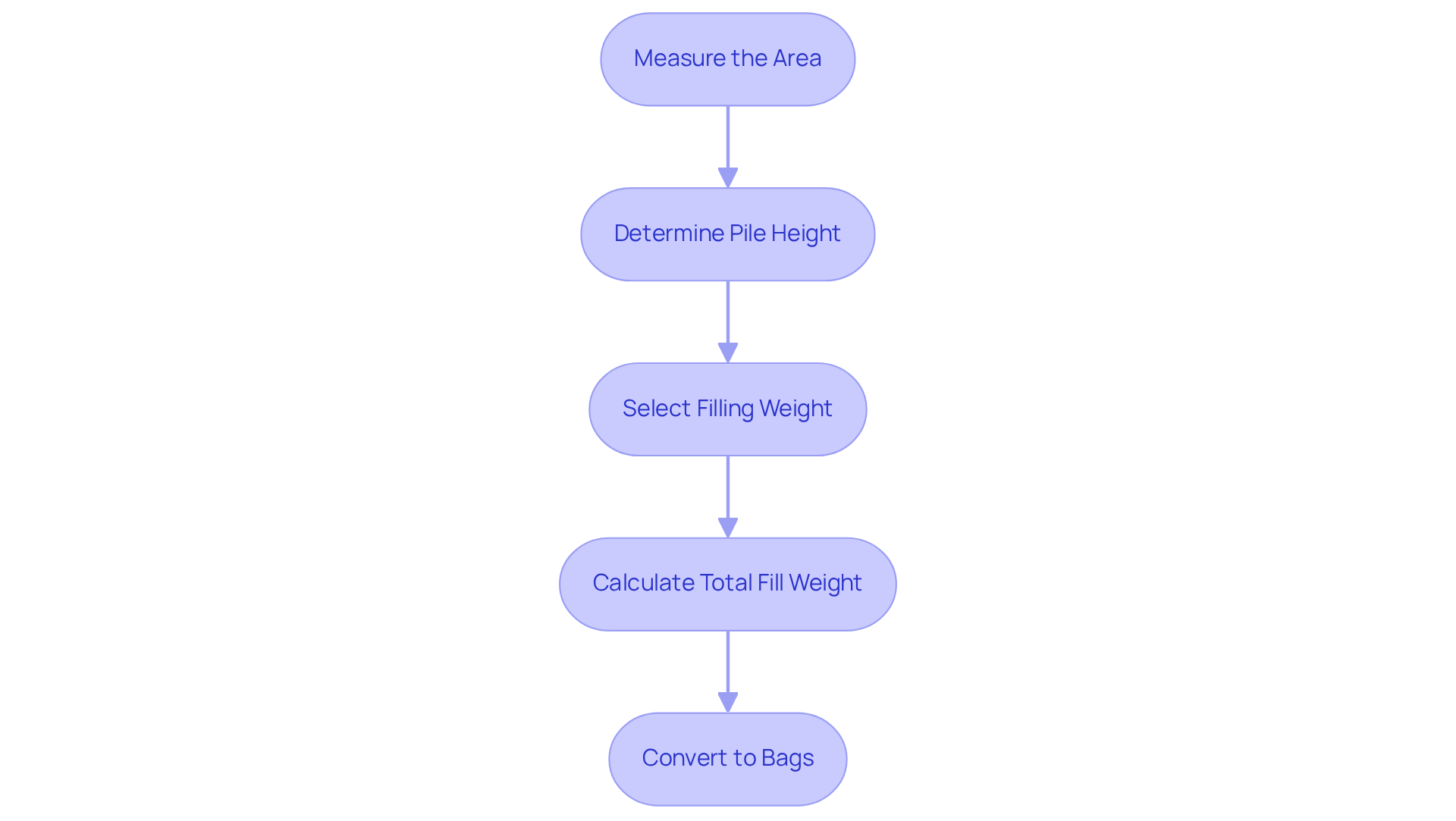Each box represents a step in the calculation process. Follow the arrows to see how to move from measuring the area to determining how many bags of infill you need.