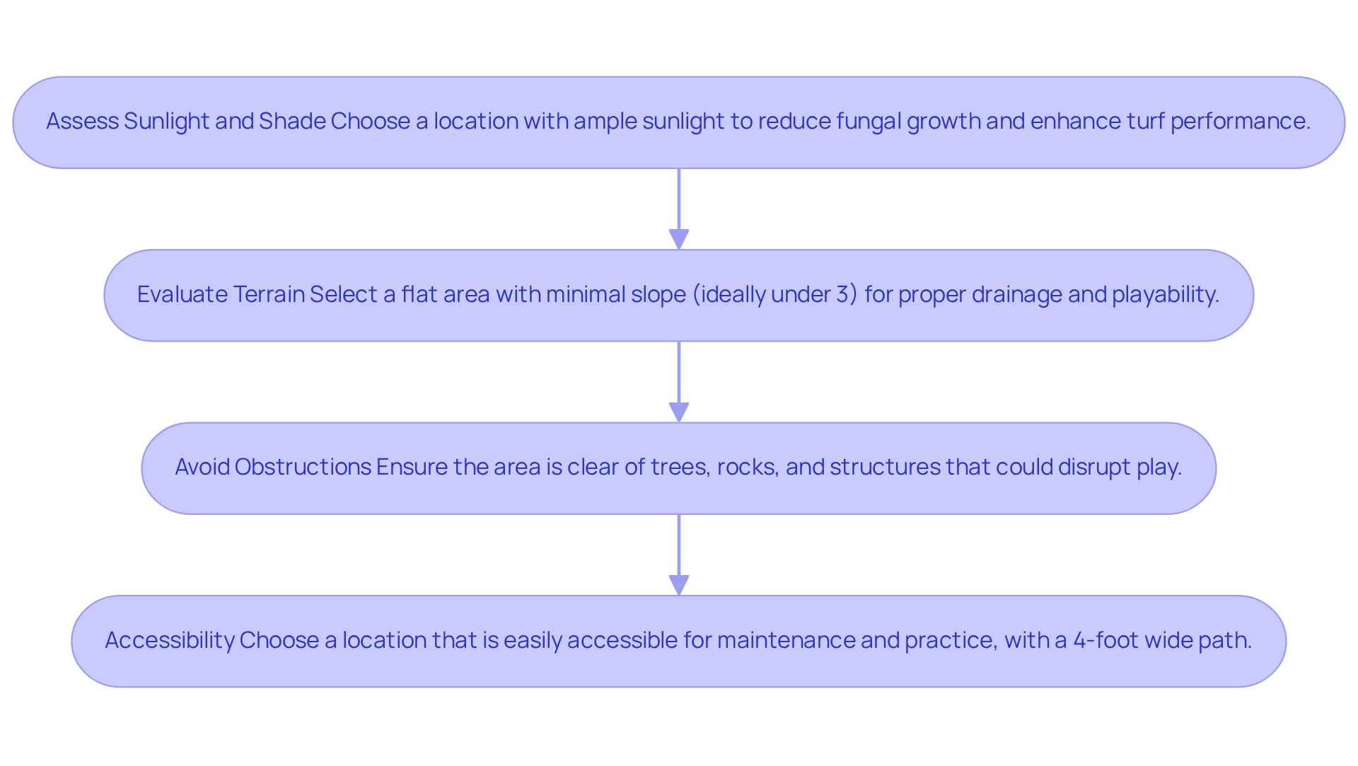Follow the arrows through each step to find the best spot for your putting green. Each box highlights important factors to consider, ensuring you create a perfect practice area.
